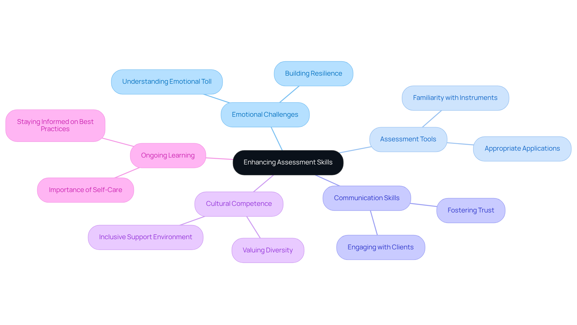 The central node represents the main focus of training, while the branches show key areas that contribute to improving assessment skills. Each sub-branch provides more detail on specific topics, helping to visualize the comprehensive approach to caregiver education.