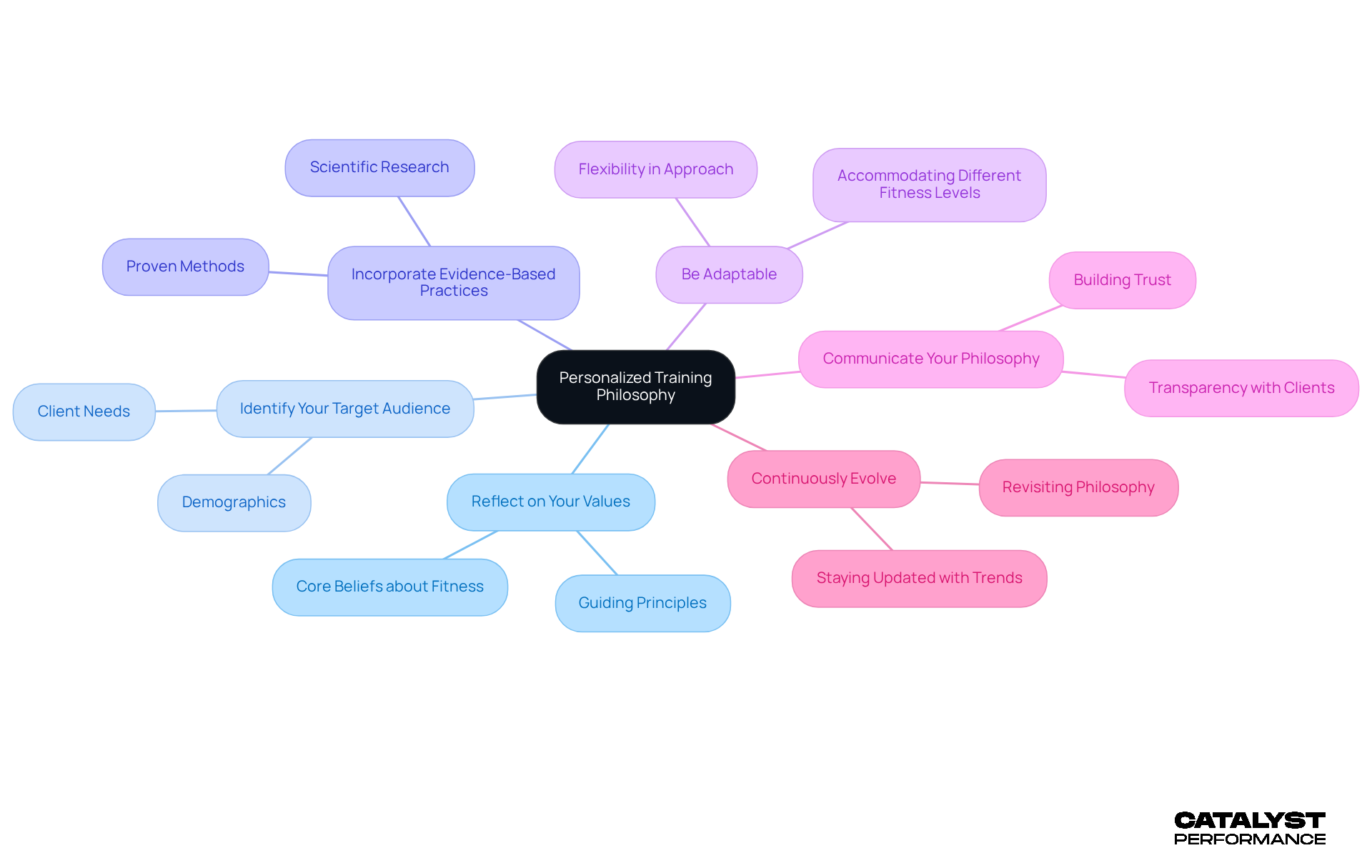 The center represents the core concept of your training philosophy, while the branches show the key components that contribute to it. Each branch can be explored further to understand the details of each aspect.