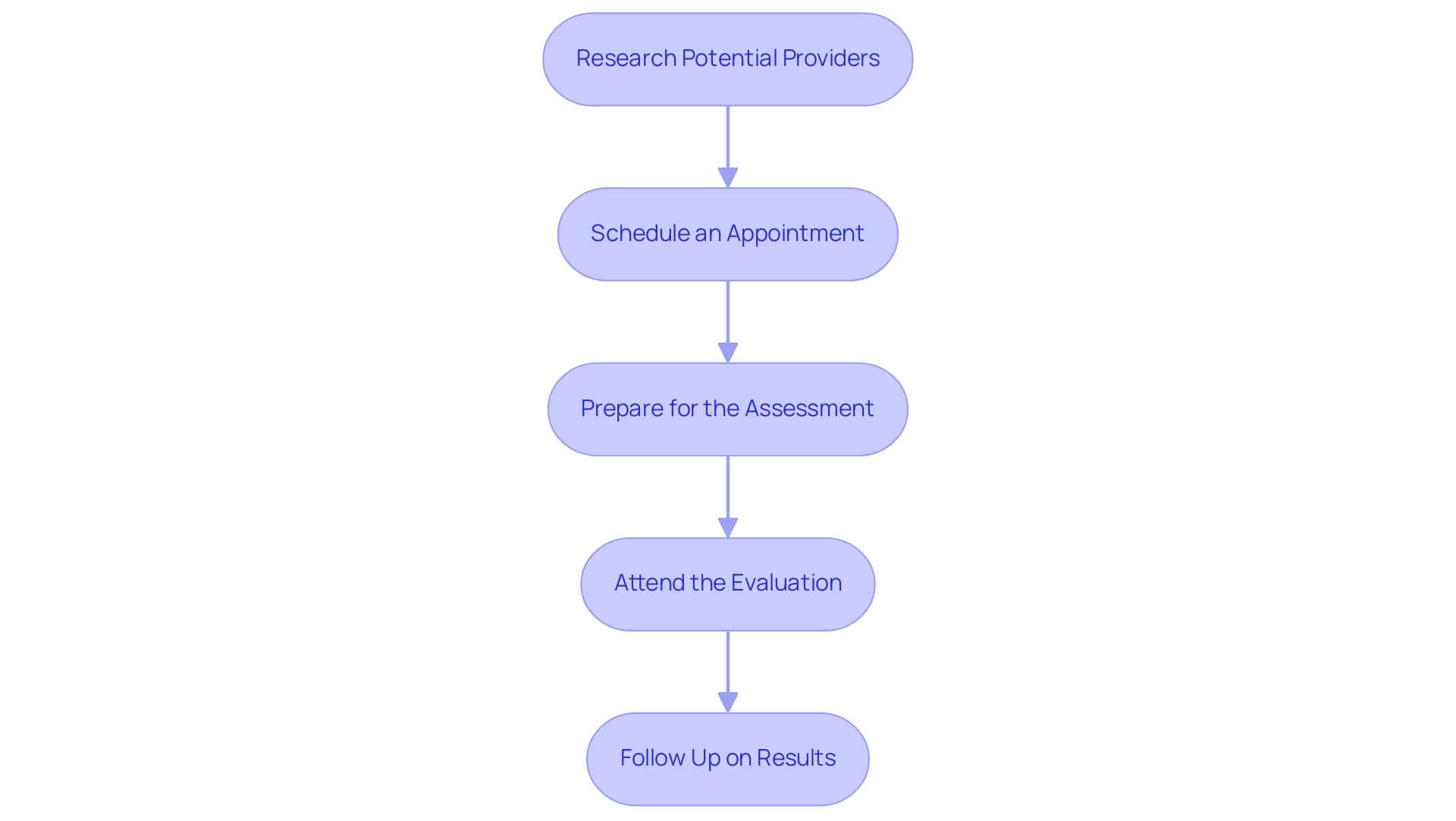 Each box represents a step in the diagnosis process, and the arrows indicate the sequential flow between the steps.