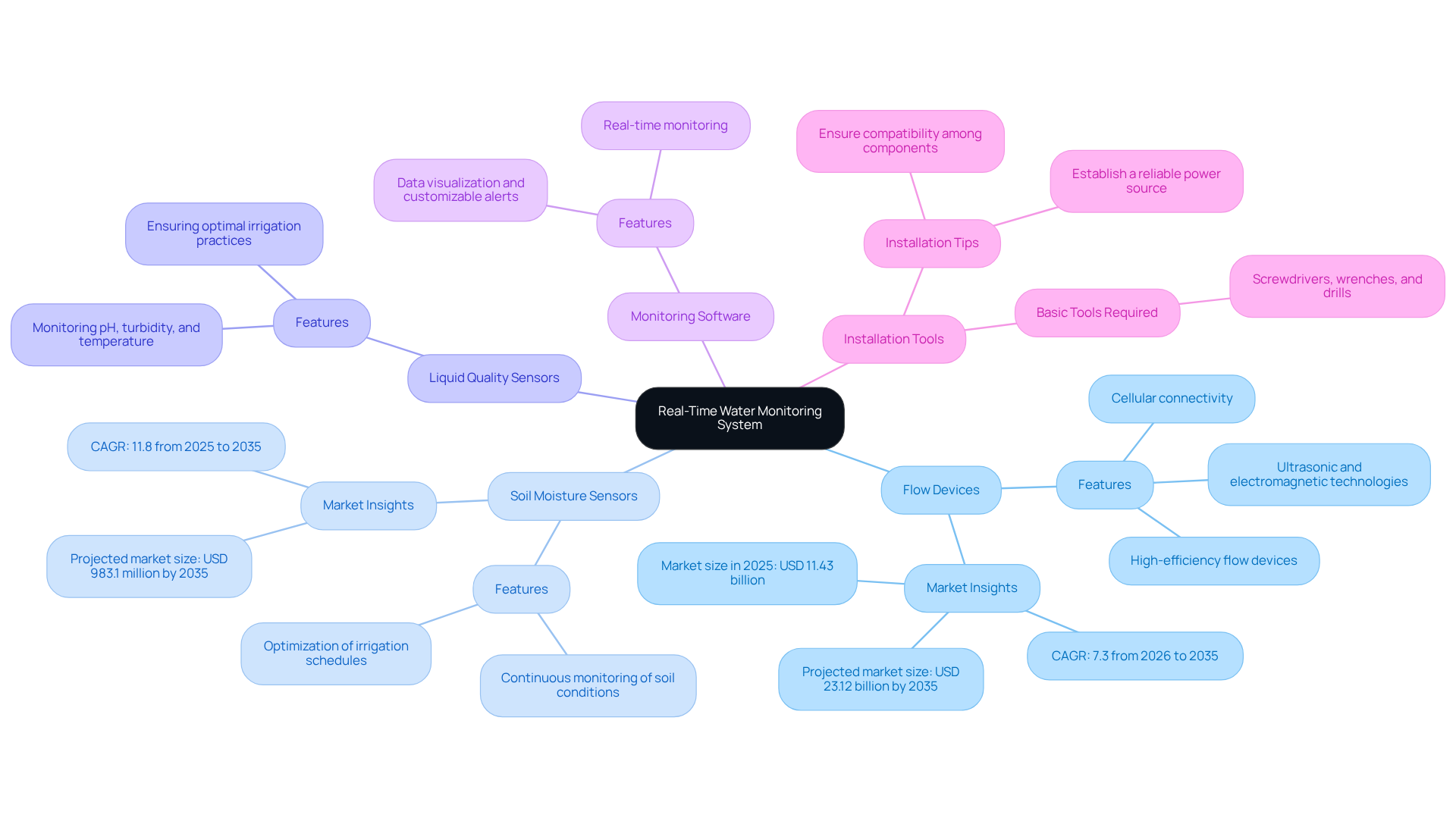The central node represents the main system, while the branches show the different tools needed. Each branch contains important details about the tools, helping you understand their roles in the monitoring system.