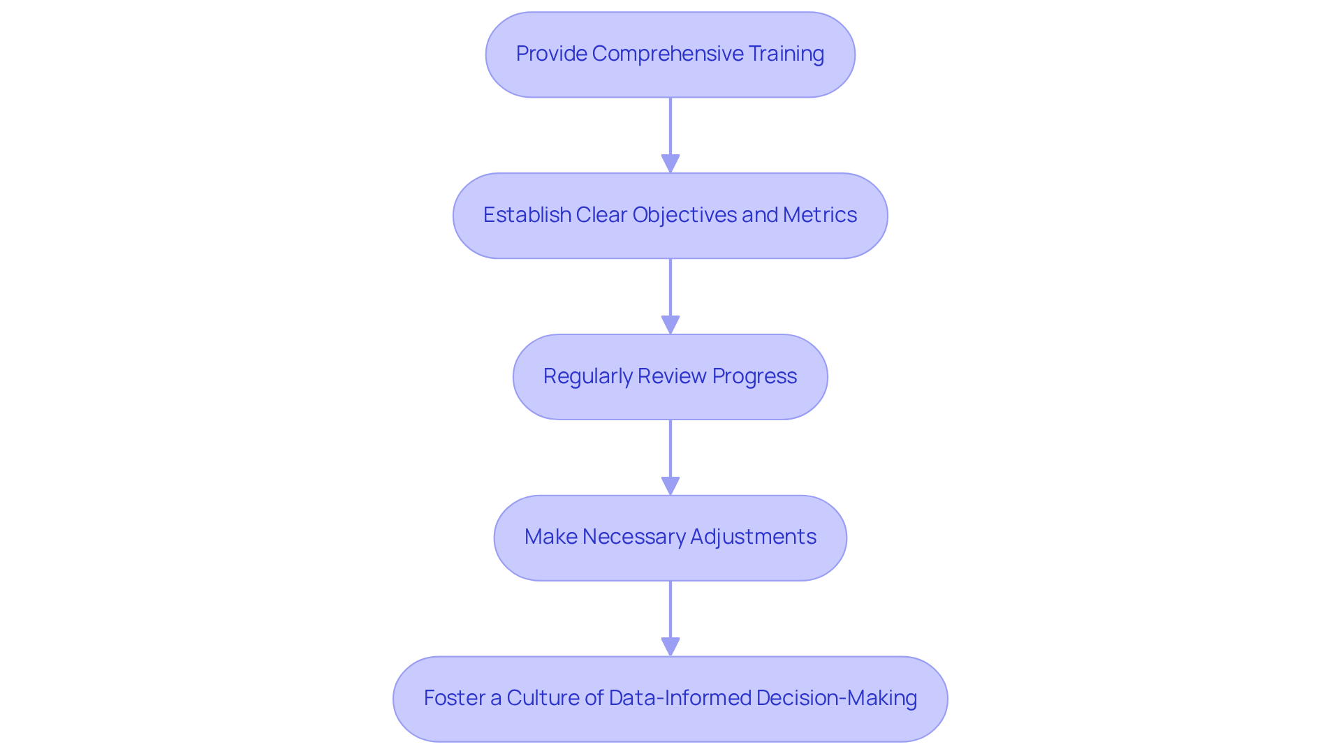Each box represents a key step in the implementation process. Follow the arrows to see how each step builds on the previous one to enhance business efficiency. Each box represents a key step in the implementation process. Follow the arrows to see how each step builds on the previous one to enhance business efficiency.