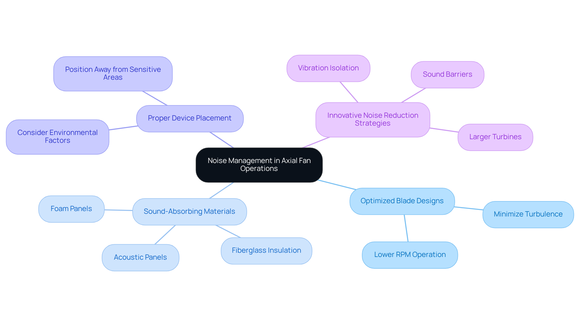 The central node represents the main topic of noise management, while the branches show different strategies and their specific actions. Each color-coded branch helps you quickly identify related ideas.