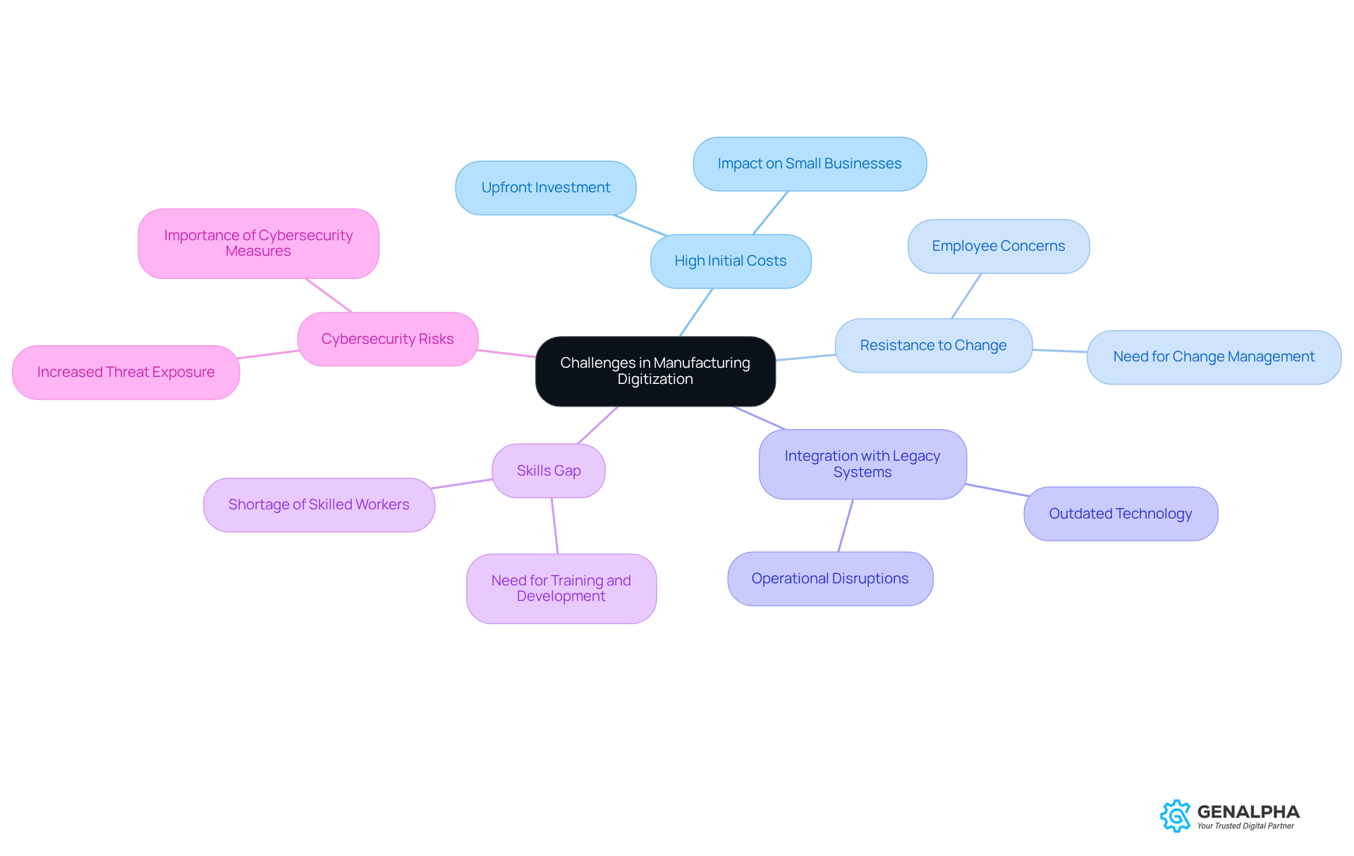 The central node represents the overall theme of challenges, while each branch highlights a specific challenge. The sub-branches provide additional context, helping you understand the complexities of each issue. The central node represents the overall theme of challenges, while each branch highlights a specific challenge. The sub-branches provide additional context, helping you understand the complexities of each issue.
