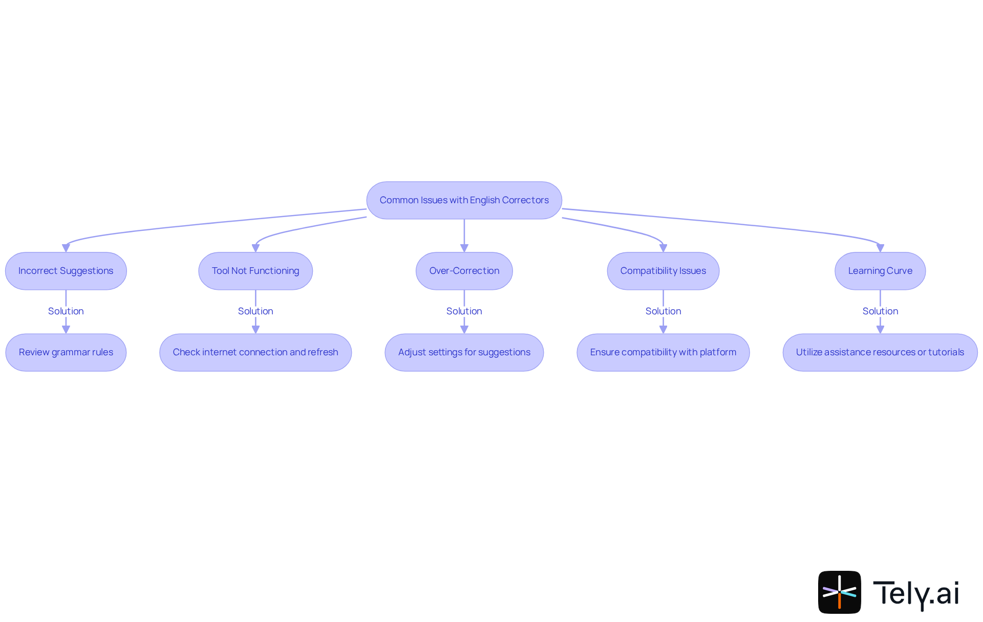 Each box represents a common problem users might encounter. Follow the arrows to see the suggested solutions for each issue — this helps you troubleshoot effectively! Each box represents a common problem users might encounter. Follow the arrows to see the suggested solutions for each issue — this helps you troubleshoot effectively!