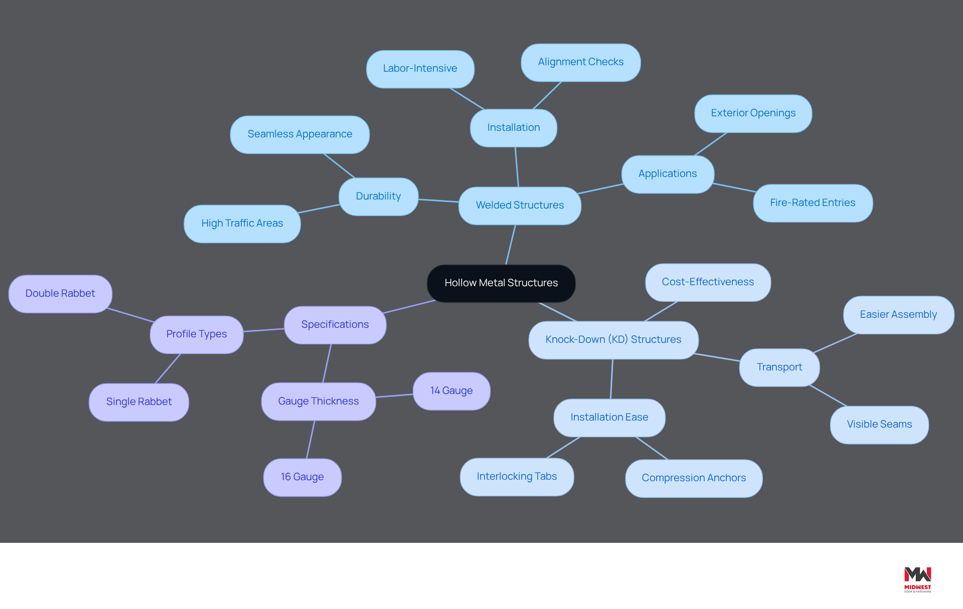 This mindmap starts with the main topic of hollow metal structures at the center. From there, you can explore the two main types: welded and knock-down. Each type has its own advantages and specifications, which are detailed in the branches. This visual helps you see how different factors like durability, cost, and installation methods relate to each type. This mindmap starts with the main topic of hollow metal structures at the center. From there, you can explore the two main types: welded and knock-down. Each type has its own advantages and specifications, which are detailed in the branches. This visual helps you see how different factors like durability, cost, and installation methods relate to each type.