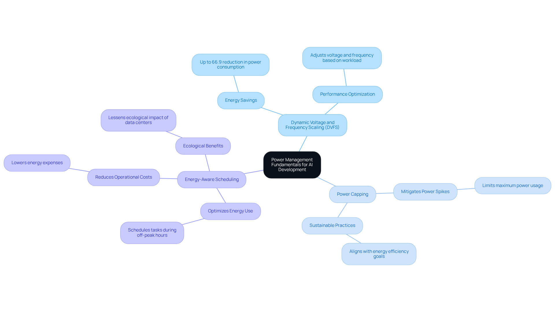The central node represents the main topic, while the branches show key strategies for power management. Each strategy has its own sub-points that explain its significance and impact on energy efficiency. The central node represents the main topic, while the branches show key strategies for power management. Each strategy has its own sub-points that explain its significance and impact on energy efficiency.
