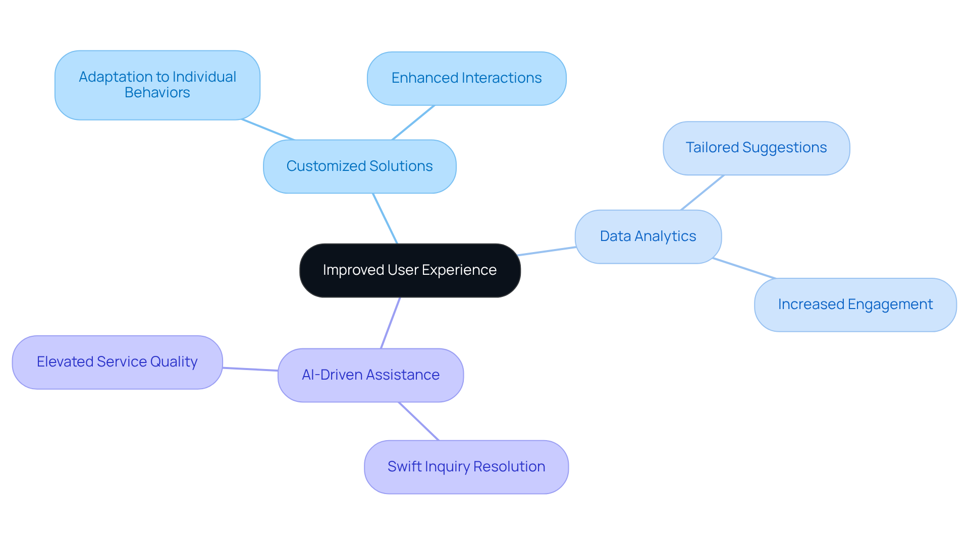 The central node represents the main theme, while the branches show how different aspects like customization and analytics contribute to enhancing user experience.