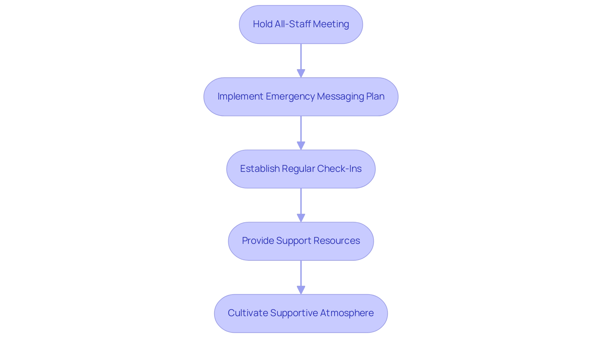 Each box represents an action to enhance internal stakeholder management during a crisis, with arrows indicating the flow of actions.