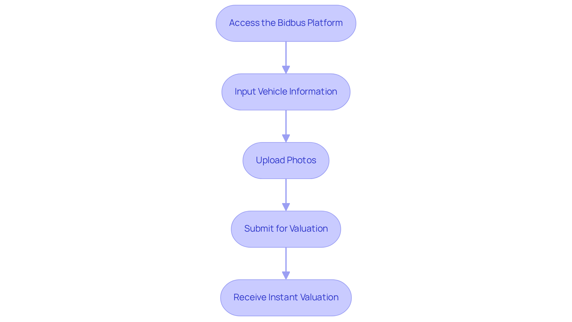 Each box represents a step in the selling process. Follow the arrows to see how to move from one step to the next, ensuring a smooth transaction. Each box represents a step in the selling process. Follow the arrows to see how to move from one step to the next, ensuring a smooth transaction.