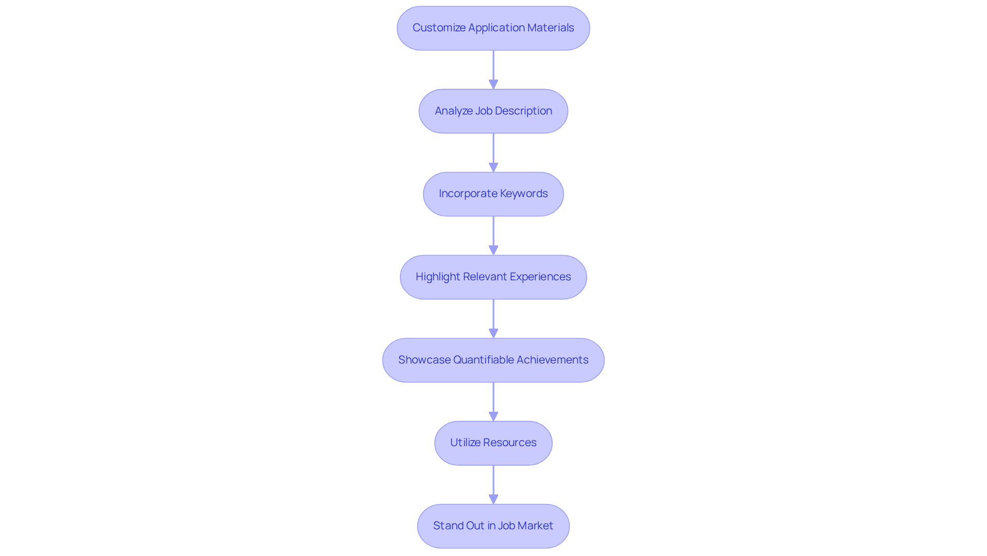 Follow the arrows to see the steps you need to take to tailor your resume and cover letter for test engineer jobs. Each step builds on the previous one to help you stand out in the job market. Follow the arrows to see the steps you need to take to tailor your resume and cover letter for test engineer jobs. Each step builds on the previous one to help you stand out in the job market.