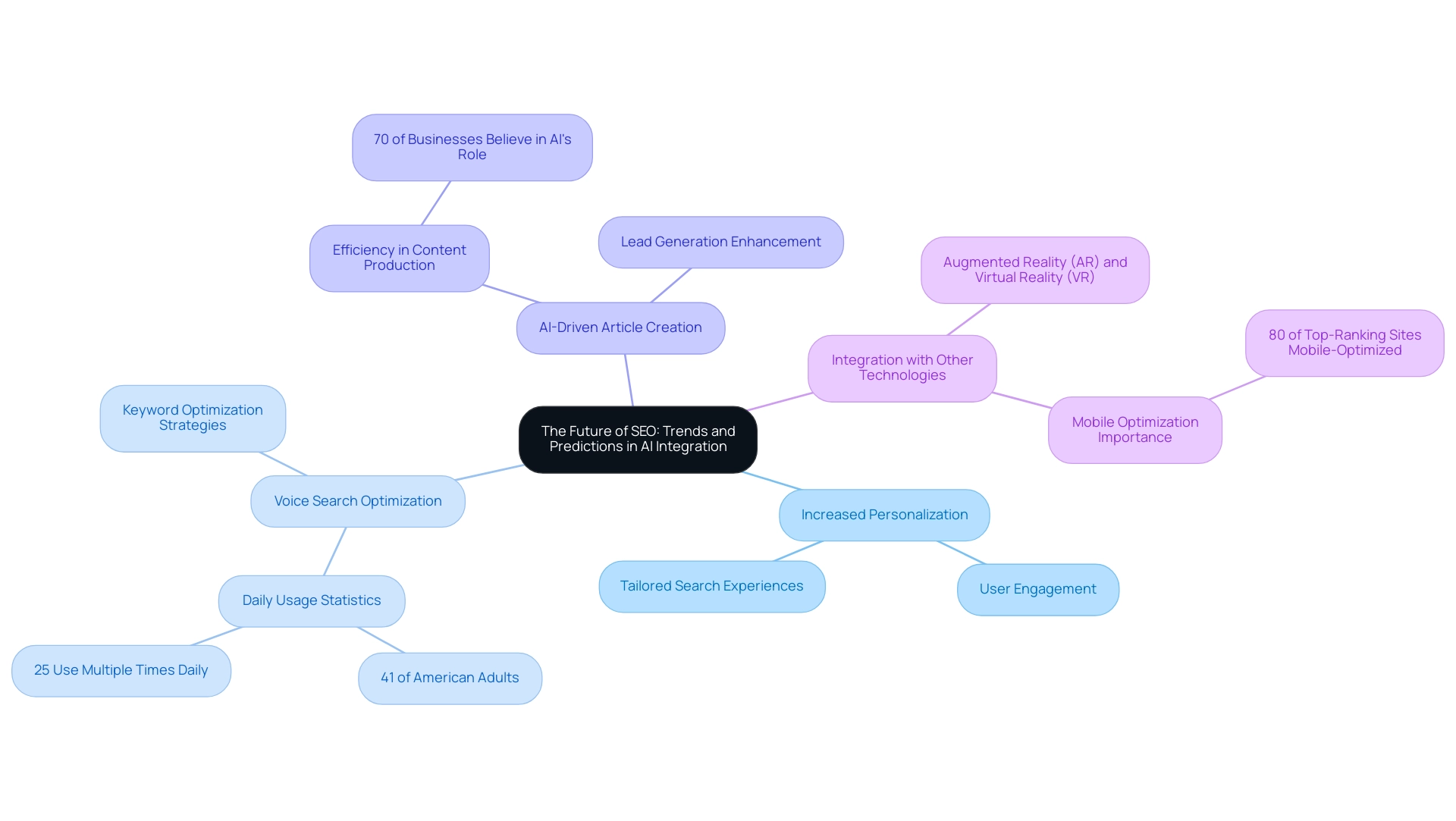 The central node represents the future of SEO, with branches showing key trends and their respective details.