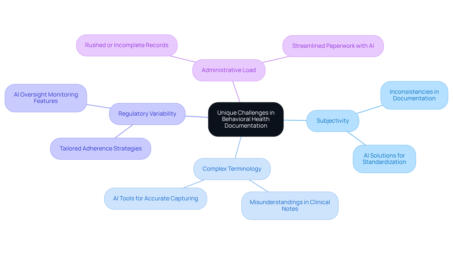The center represents the main topic, while the branches show specific challenges. Each challenge can have further details about its implications and how AI solutions can help. Follow the branches to understand how these challenges interconnect and the solutions available.