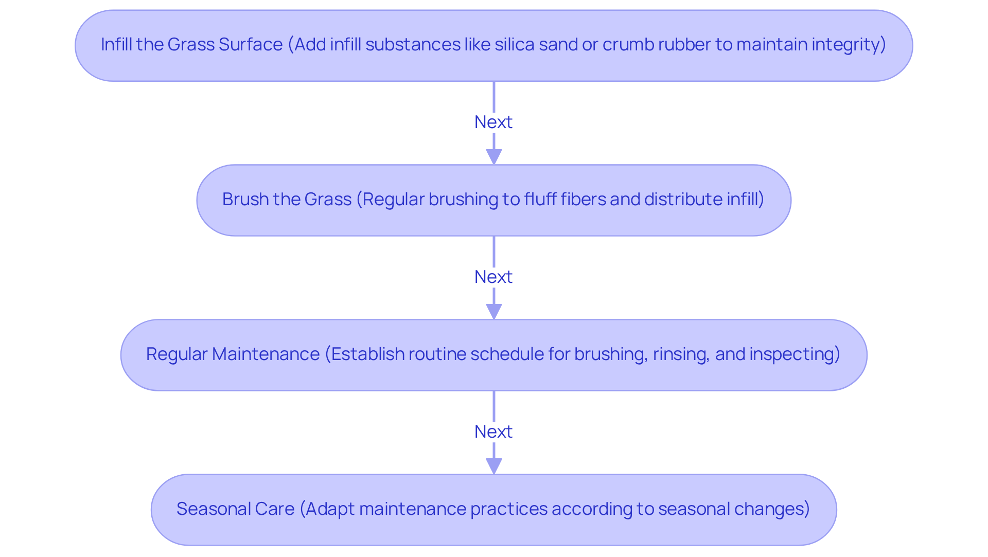 Follow the arrows to see the steps for keeping your artificial grass in top shape. Each box shows a specific task you need to do to maintain the turf's appearance and functionality.