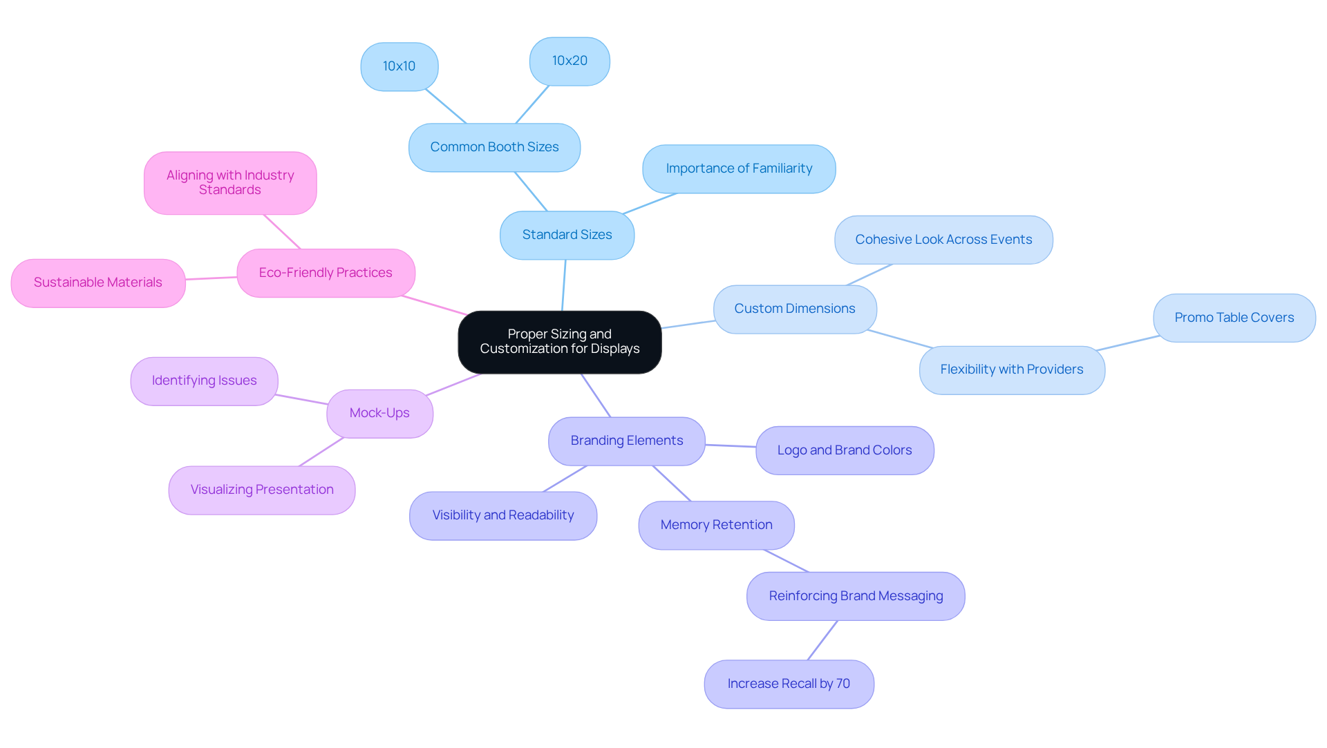 The central node represents the main focus of your trade show display preparation. Each branch shows a key area to consider, with further details that help you understand how to enhance your presentation effectively.