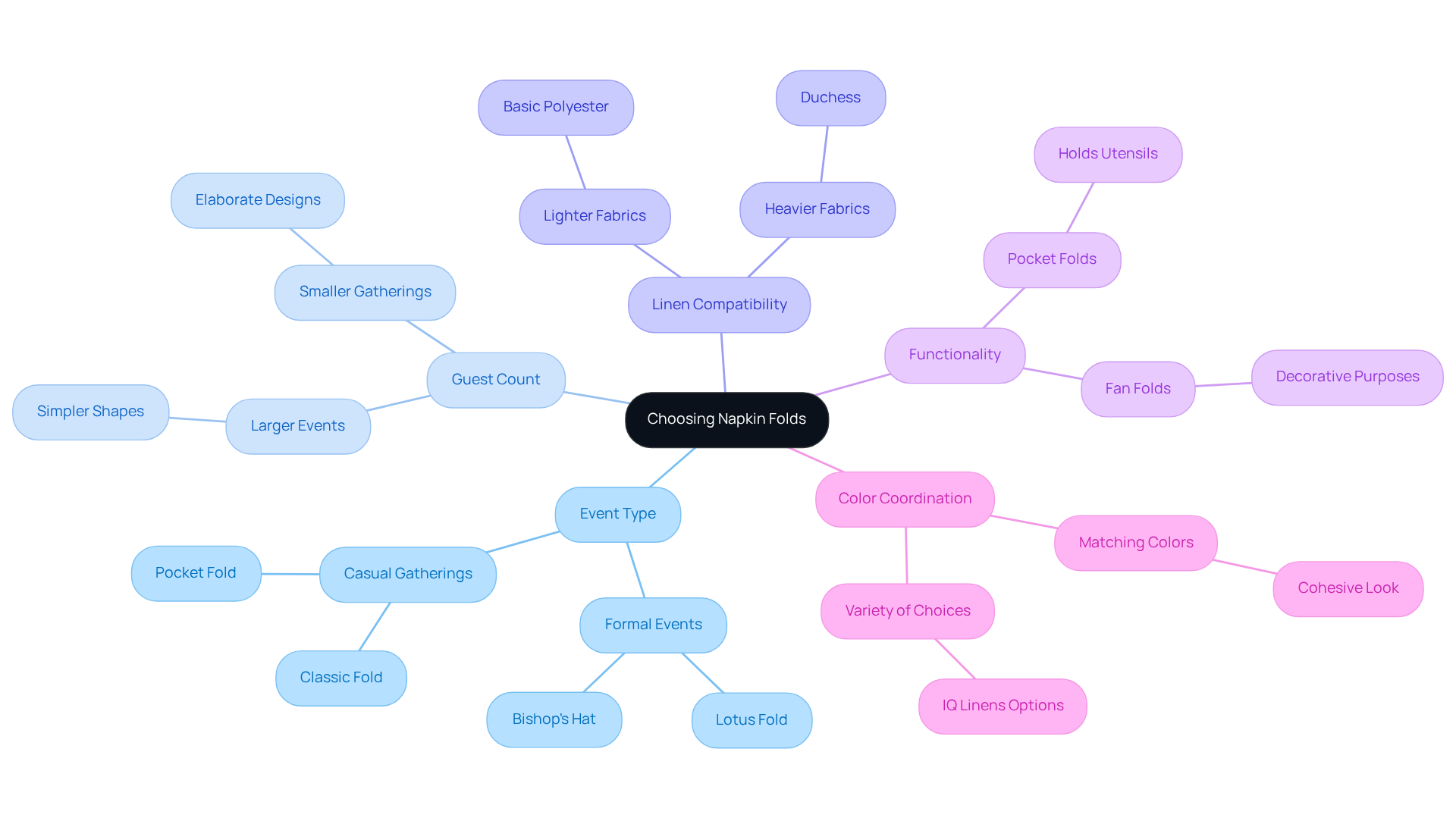 Start at the center with the main topic of napkin folds, then follow the branches to explore each practical consideration that can influence your choice. Each color represents a different aspect, making it easy to see how they connect. Start at the center with the main topic of napkin folds, then follow the branches to explore each practical consideration that can influence your choice. Each color represents a different aspect, making it easy to see how they connect.