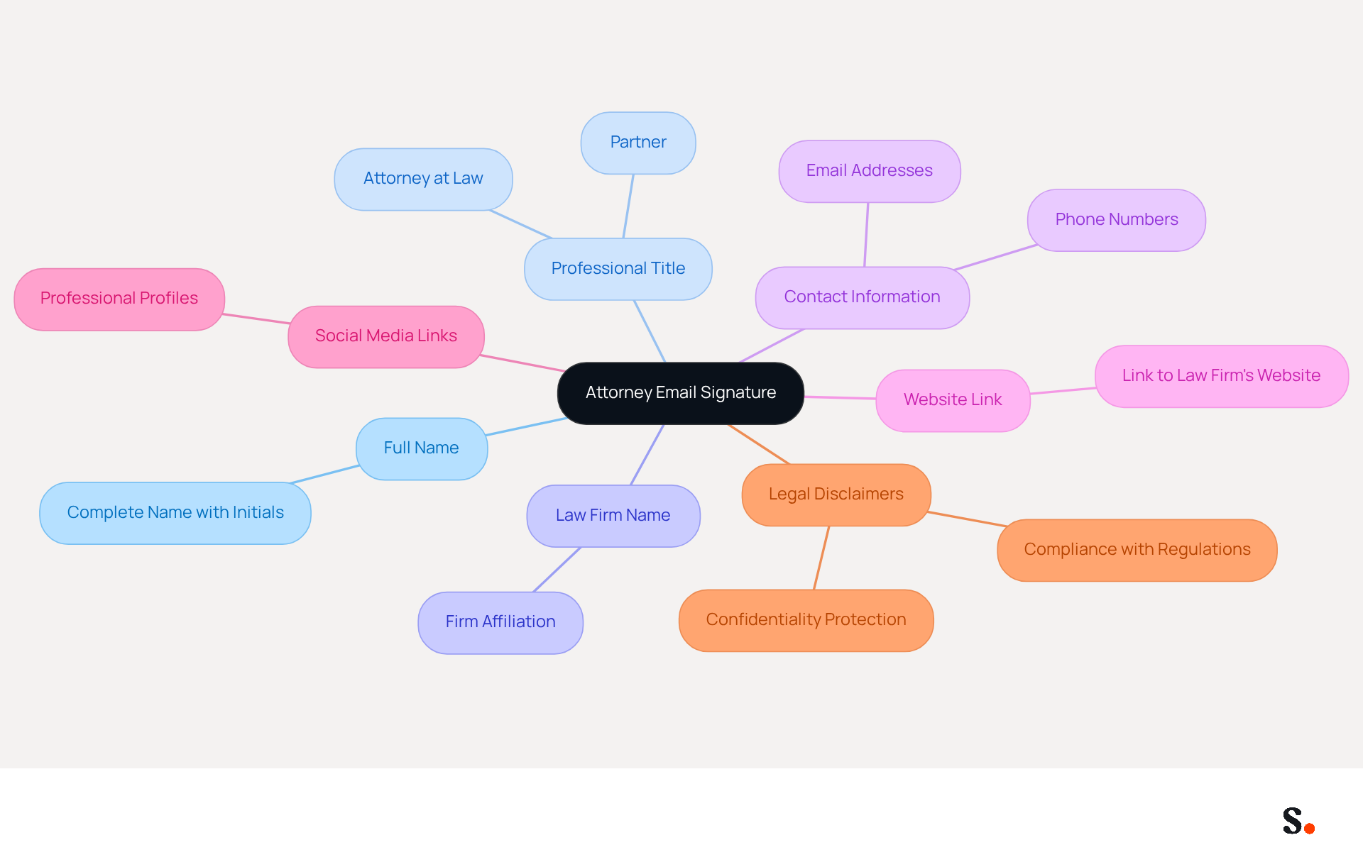This mindmap starts with the main idea of an attorney email signature at the center. Each branch represents a key element that should be included in the signature. Follow the branches to see how each part contributes to creating a professional and effective email signature.