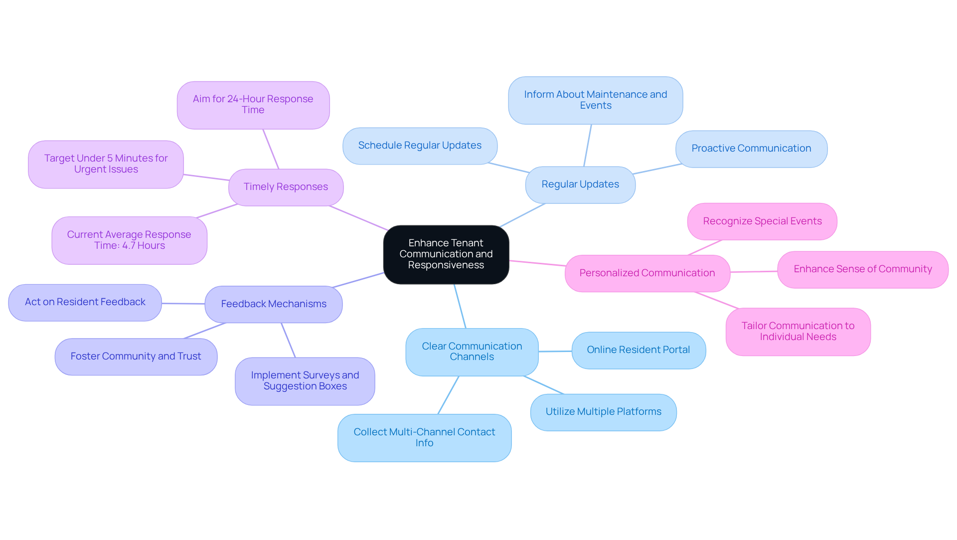 The center represents the main goal of improving tenant communication, while each branch shows a specific strategy. Follow the branches to see the actions that support each strategy, making it clear how they contribute to better tenant engagement. The center represents the main goal of improving tenant communication, while each branch shows a specific strategy. Follow the branches to see the actions that support each strategy, making it clear how they contribute to better tenant engagement.