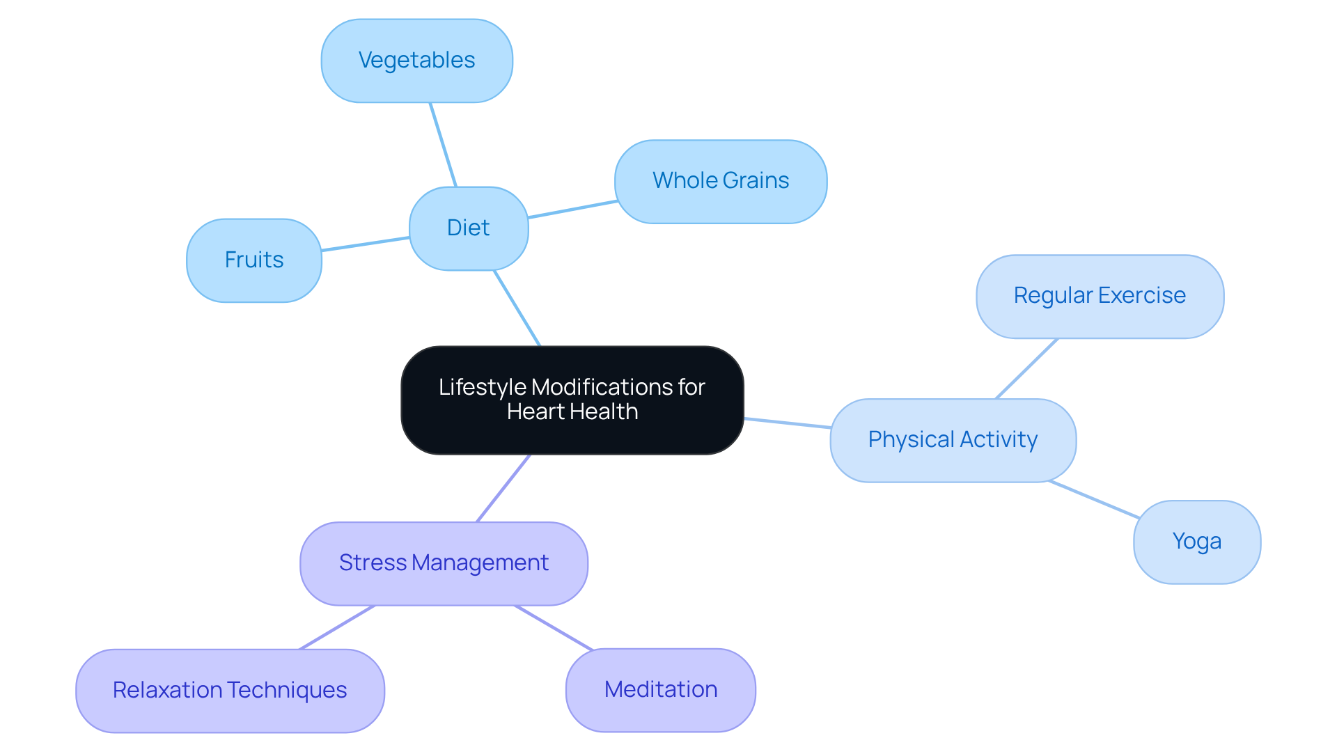 The central node represents the overall goal of heart health. Each branch shows a key area of lifestyle modification, with sub-branches detailing specific actions you can take to improve your cardiovascular health. The central node represents the overall goal of heart health. Each branch shows a key area of lifestyle modification, with sub-branches detailing specific actions you can take to improve your cardiovascular health.