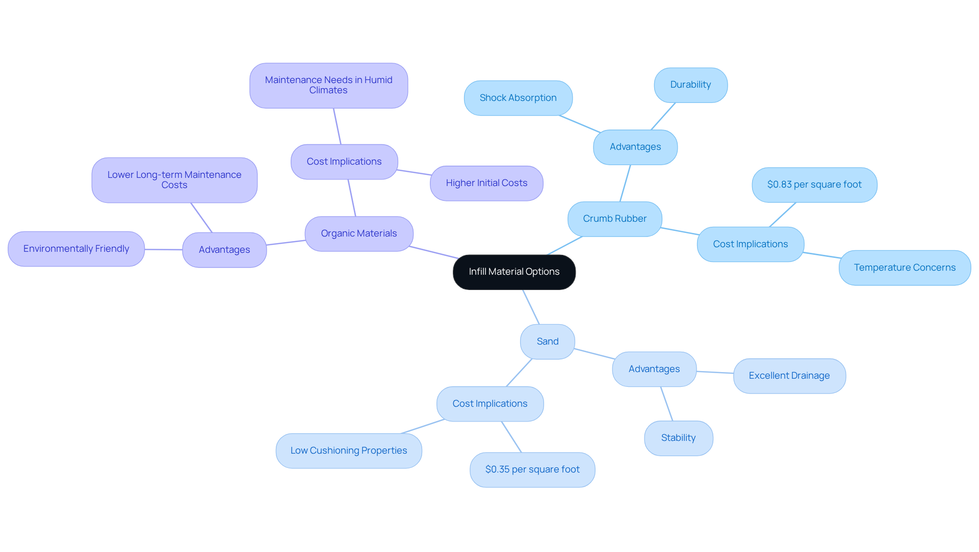 The central node represents the main topic of infill materials. Each branch shows a different type of infill, with further details on benefits and costs. This helps you understand which option might be best for your backyard soccer field. The central node represents the main topic of infill materials. Each branch shows a different type of infill, with further details on benefits and costs. This helps you understand which option might be best for your backyard soccer field.