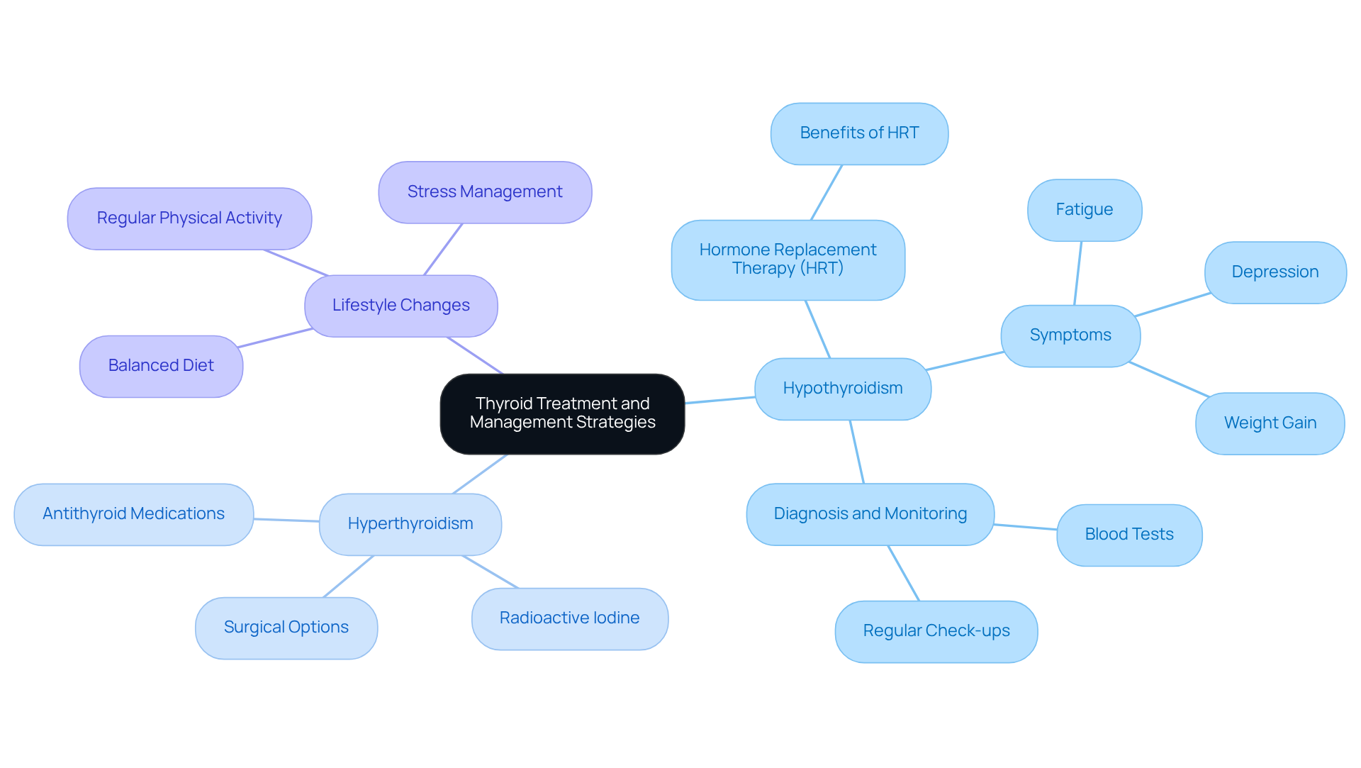 The central node represents the overall topic of thyroid treatment. Each branch shows different strategies for managing thyroid issues, with specific treatments and lifestyle changes that can help improve well-being.