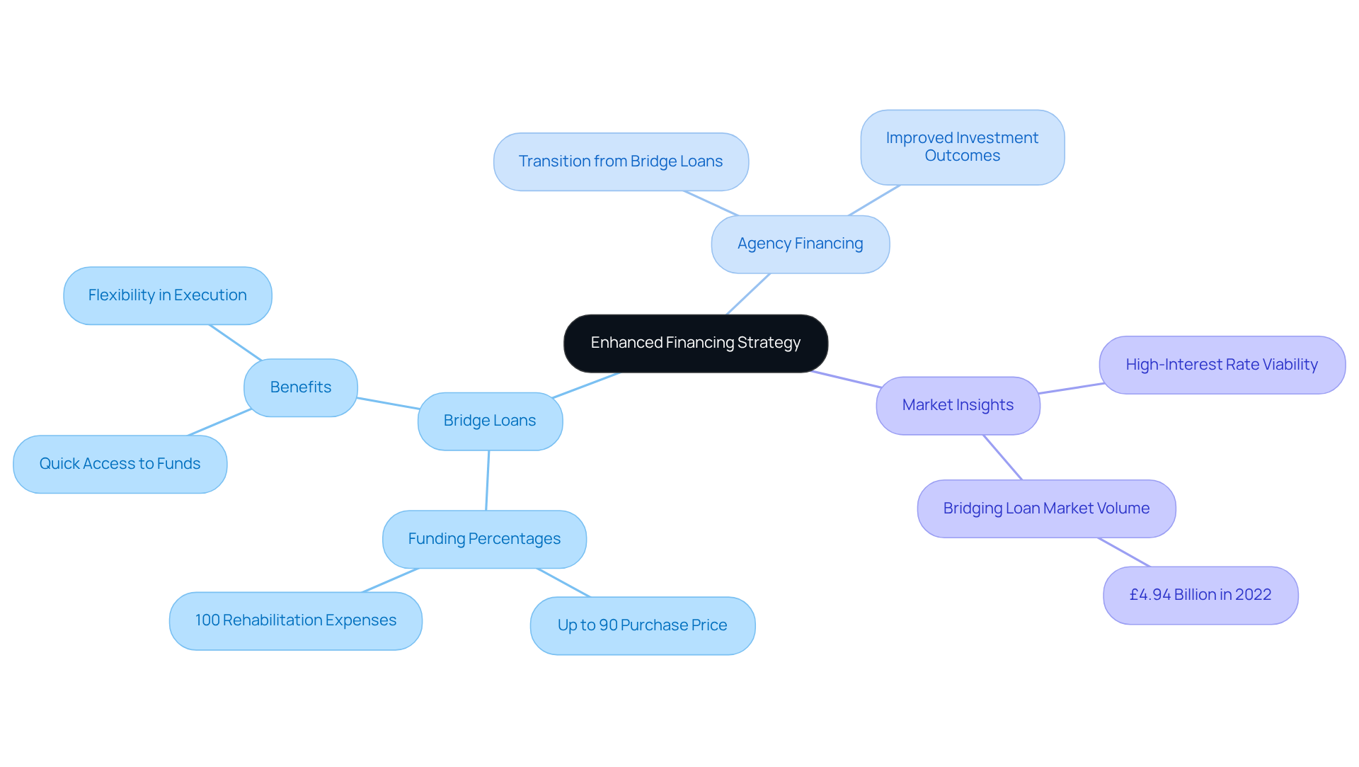 This mindmap starts with the main strategy in the center, then branches out to different financing options and insights, showing how they’re interrelated and beneficial for property investments. This mindmap starts with the main strategy in the center, then branches out to different financing options and insights, showing how they’re interrelated and beneficial for property investments.