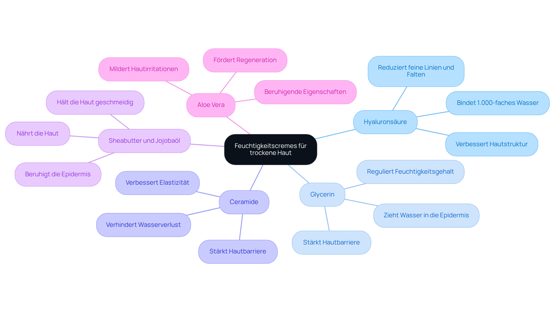 Im Zentrum steht die Feuchtigkeitscreme für trockene Haut, von der die verschiedenen Inhaltsstoffe und deren Vorteile abzweigen. Jeder Ast zeigt an, welcher Inhaltsstoff zu welcher Hautpflegeeigenschaft beiträgt. Im Zentrum steht die Feuchtigkeitscreme für trockene Haut, von der die verschiedenen Inhaltsstoffe und deren Vorteile abzweigen. Jeder Ast zeigt an, welcher Inhaltsstoff zu welcher Hautpflegeeigenschaft beiträgt.