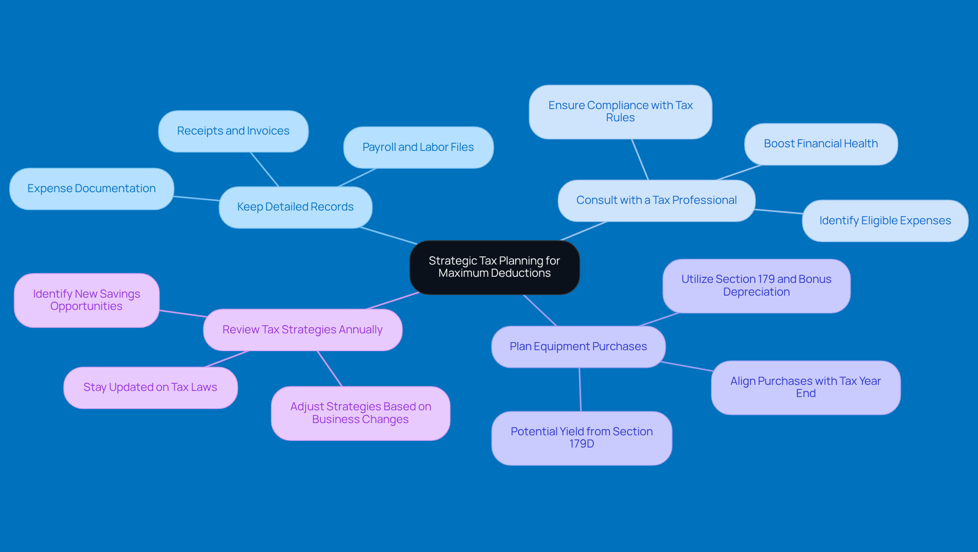 The center shows the main goal of maximizing tax deductions, and each branch represents a specific tip. Follow the branches to see detailed actions you can take to improve your tax strategy.
