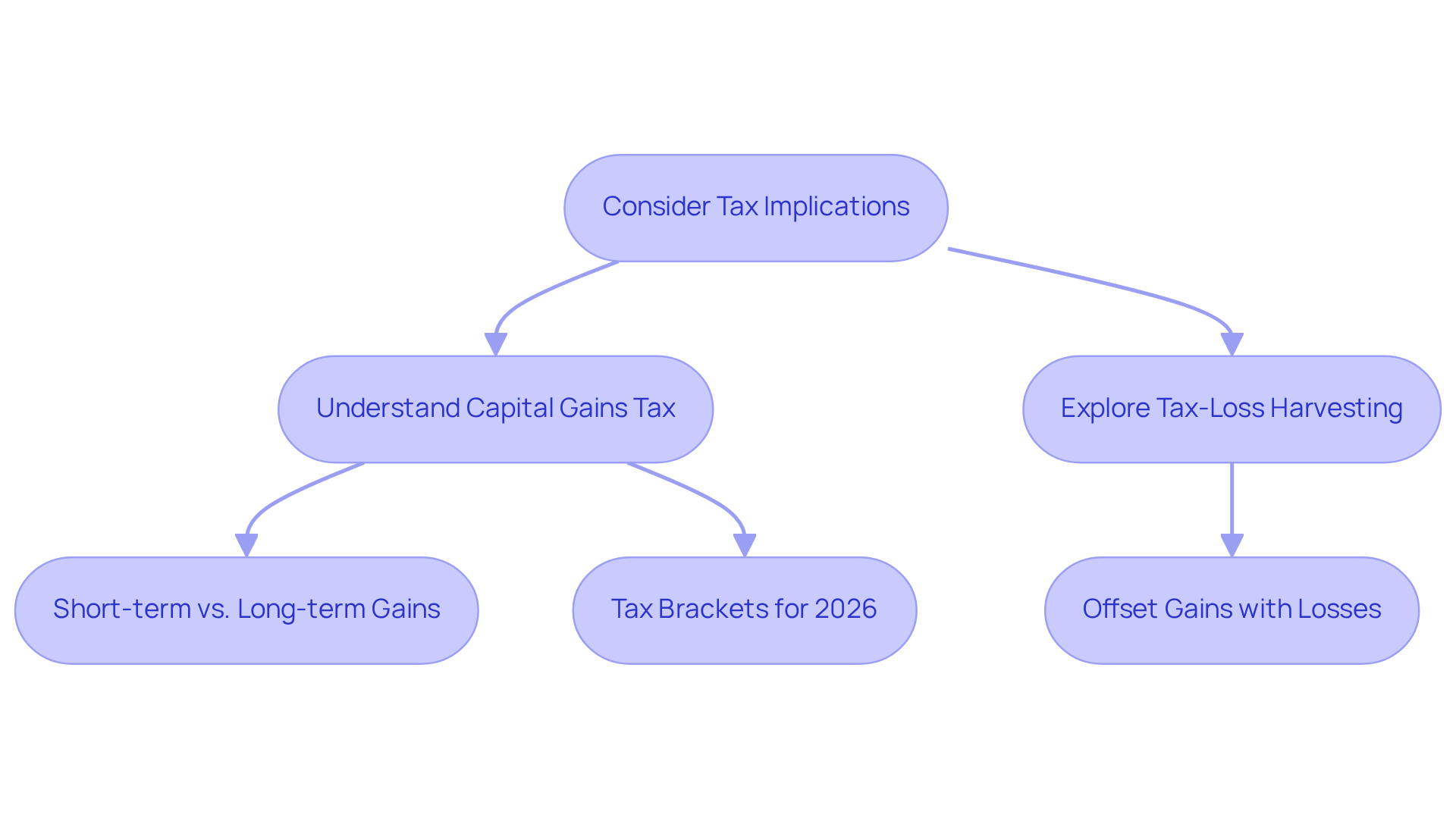 This flowchart guides you through the key steps in understanding tax implications when managing stock positions. Follow the arrows to see how each strategy connects and what you need to consider at each stage. This flowchart guides you through the key steps in understanding tax implications when managing stock positions. Follow the arrows to see how each strategy connects and what you need to consider at each stage.