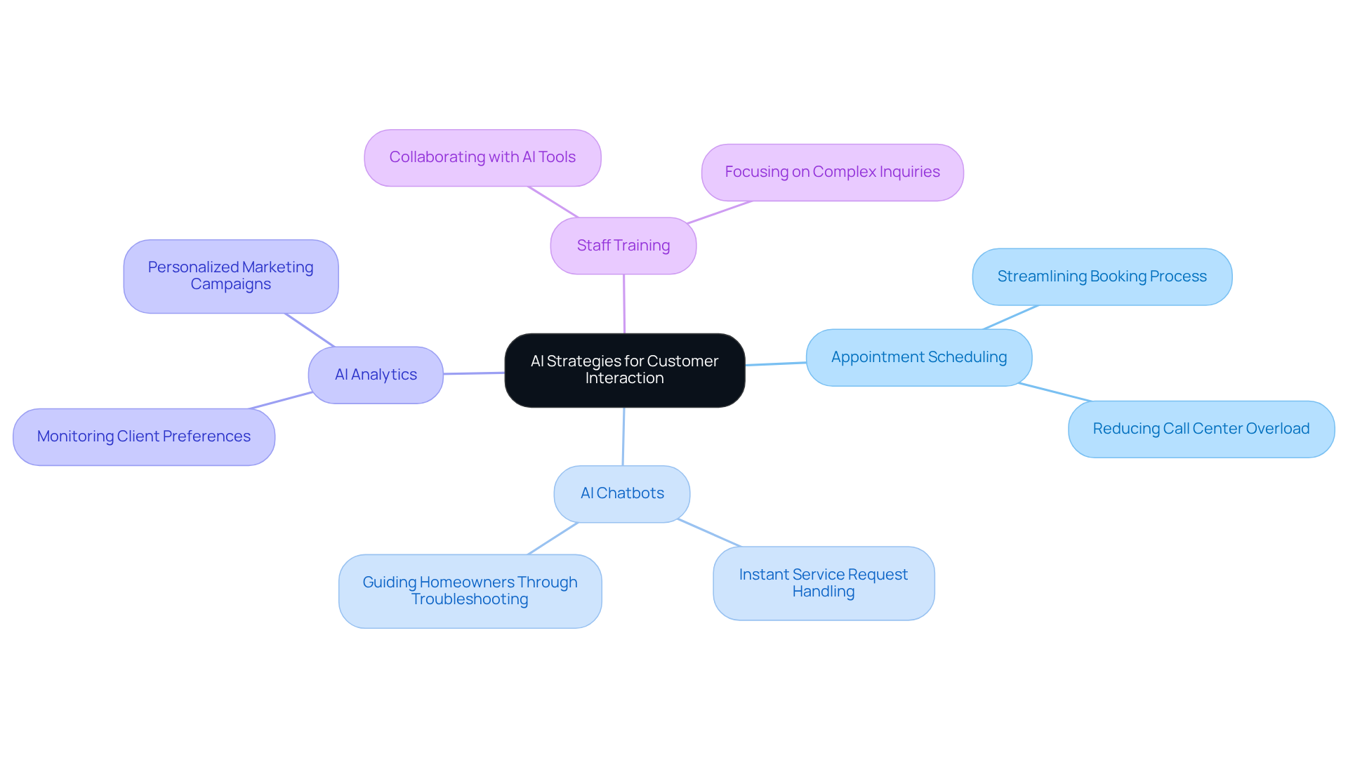 Start at the center with the main topic of AI strategies, then explore each branch to see how different strategies enhance customer interactions and satisfaction.