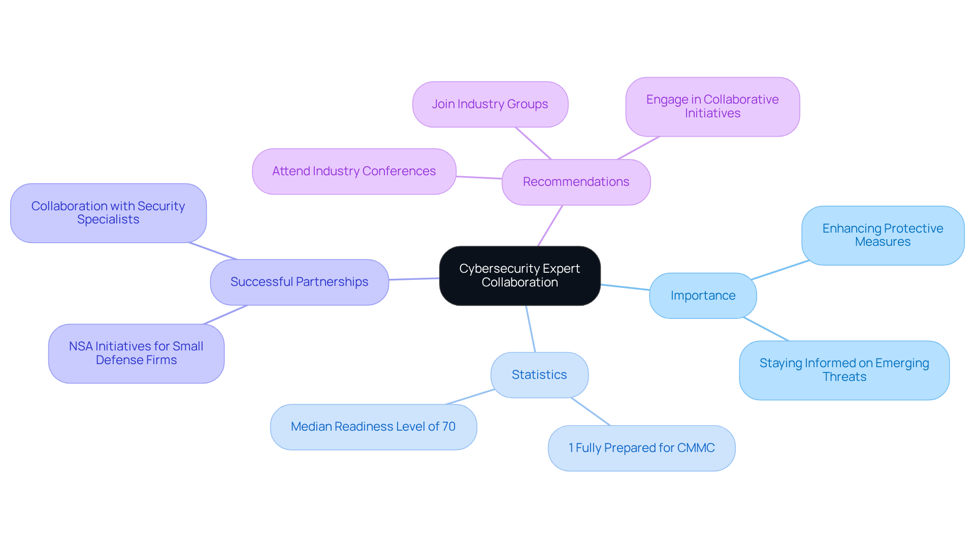 The center represents the main idea of collaboration, with branches showing its importance, relevant statistics, successful partnerships, and actionable recommendations. Each branch helps visualize how these elements contribute to strengthening cybersecurity. The center represents the main idea of collaboration, with branches showing its importance, relevant statistics, successful partnerships, and actionable recommendations. Each branch helps visualize how these elements contribute to strengthening cybersecurity.