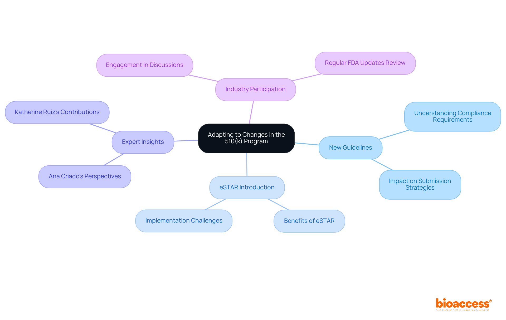 In the center, you'll find the main topic. Each branch represents crucial areas that medtech innovators need to consider, with details expanding from each branch to provide a deeper understanding of how to adapt to these changes.