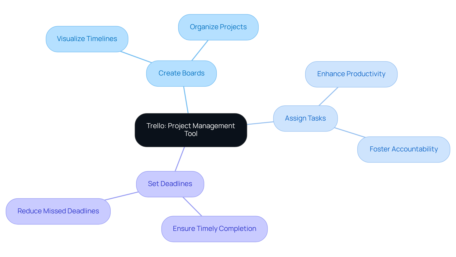 The central node represents Trello, and the branches show its key features. Each feature can have additional benefits listed, helping you understand how Trello can improve project management.