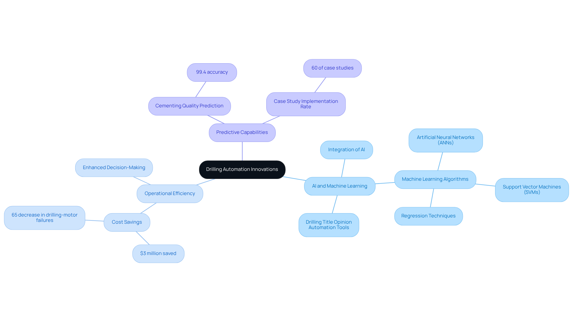 At the center is the main topic of drilling automation innovations. Each branch represents a key area of impact, with further details and statistics that illustrate how these advancements are changing the industry.