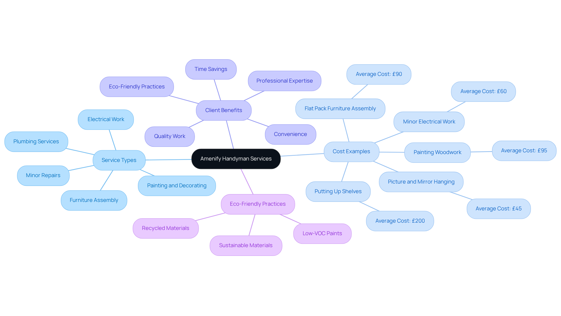 The center represents Amenify's services, with branches showing the types of services, costs, benefits, and commitment to eco-friendly practices. Each branch illustrates how different elements contribute to the overall value of their handyman offerings. The center represents Amenify's services, with branches showing the types of services, costs, benefits, and commitment to eco-friendly practices. Each branch illustrates how different elements contribute to the overall value of their handyman offerings.