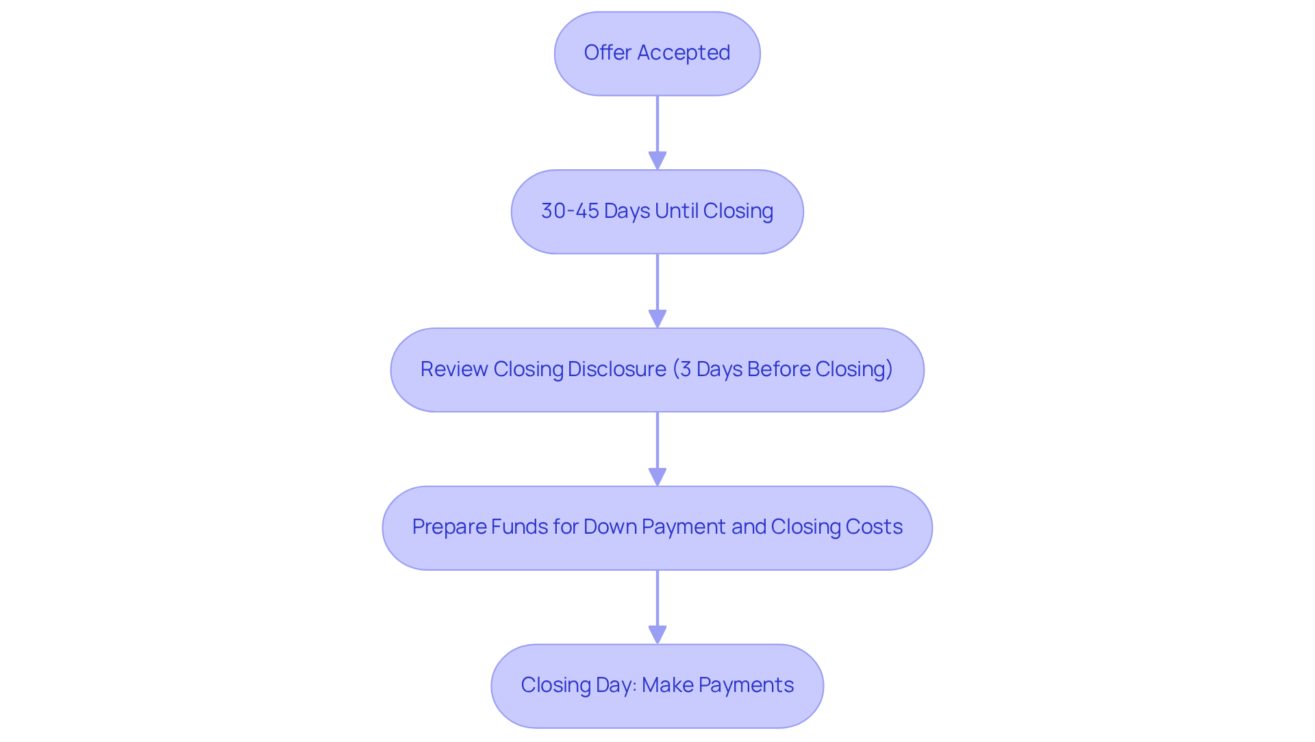 Follow the arrows to see the steps you need to take from when your offer is accepted until you make your payments on closing day. Each box represents an important action to ensure a smooth closing process.
