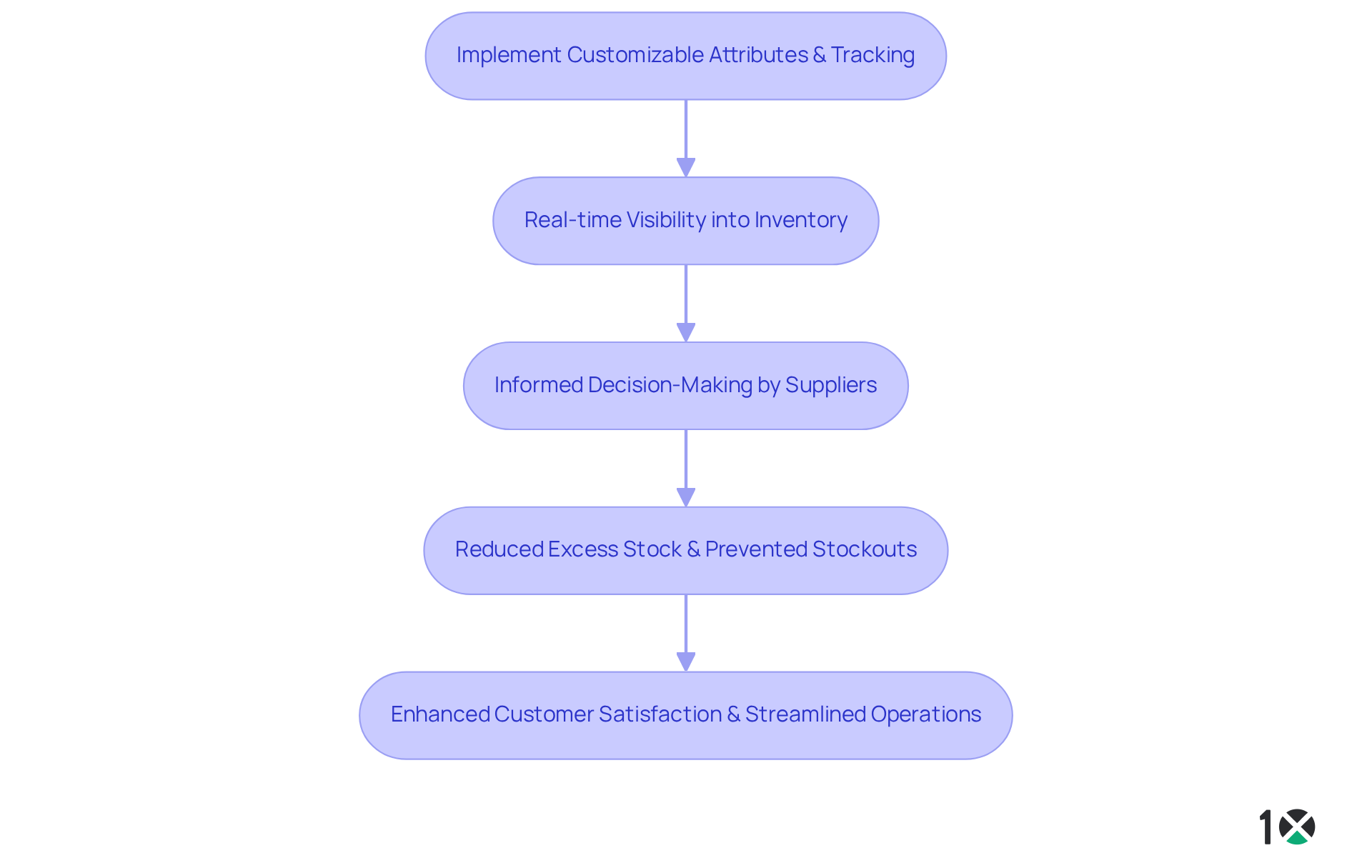 Each box represents a step in the inventory management process. Follow the arrows to see how implementing tracking and customization leads to better decision-making and improved customer satisfaction.