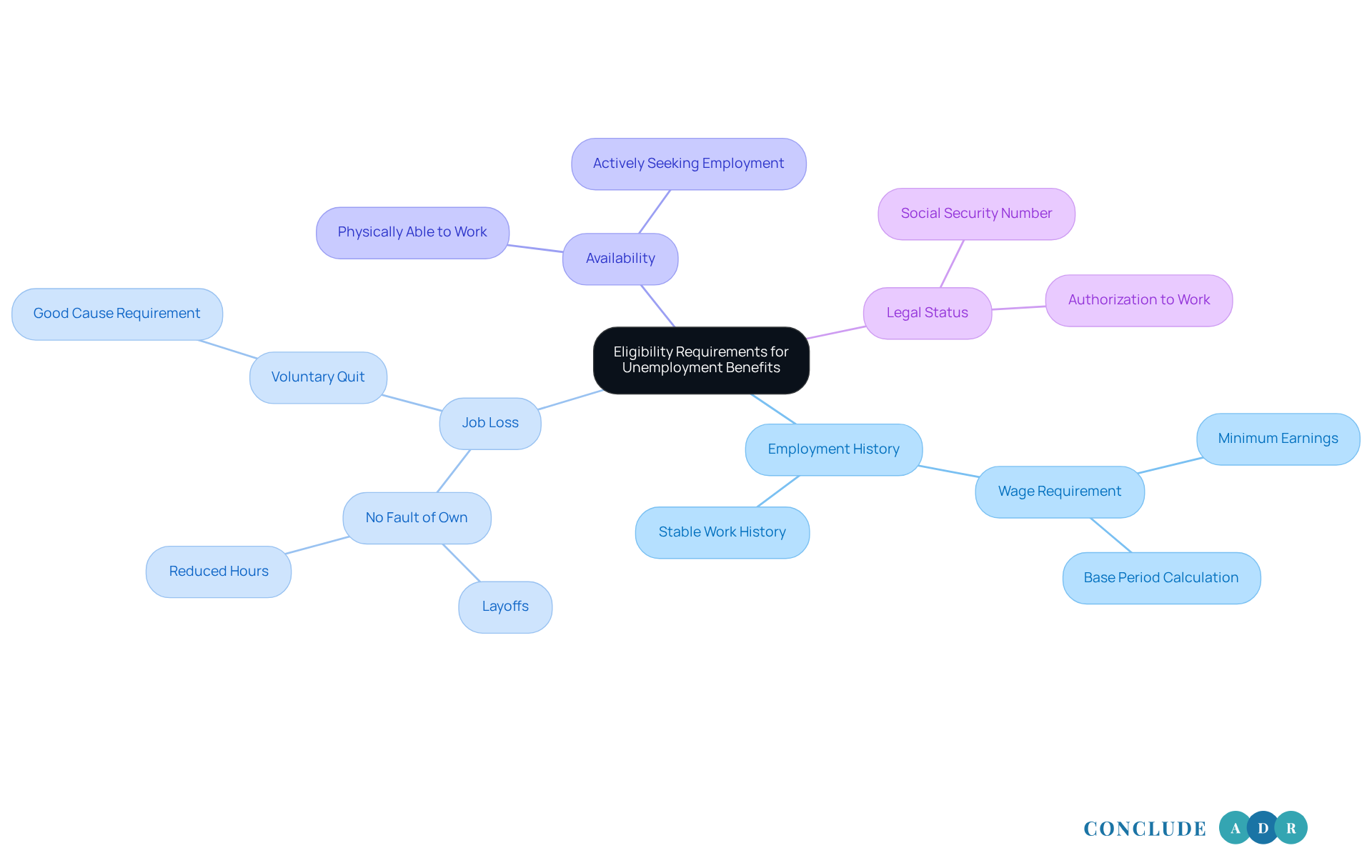 Start at the center with the main topic, then follow the branches to explore each eligibility criterion. Each branch provides specific details that help you understand what you need to qualify for unemployment benefits.