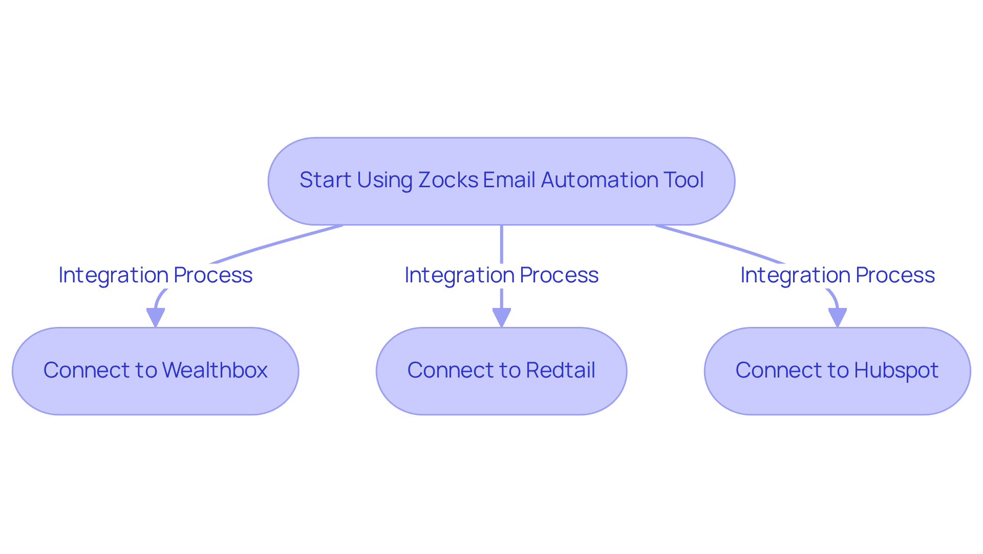 Follow the arrows to see how to connect the email automation tool with different CRMs. Each box represents a step in the integration process, helping you visualize the workflow.