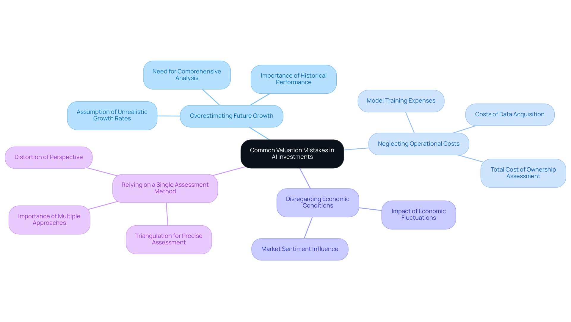 This mindmap shows the key mistakes investors make when valuing AI companies. Each branch represents a different mistake, and the sub-branches provide more details or examples. Follow the branches to understand how these pitfalls can affect investment decisions. This mindmap shows the key mistakes investors make when valuing AI companies. Each branch represents a different mistake, and the sub-branches provide more details or examples. Follow the branches to understand how these pitfalls can affect investment decisions.