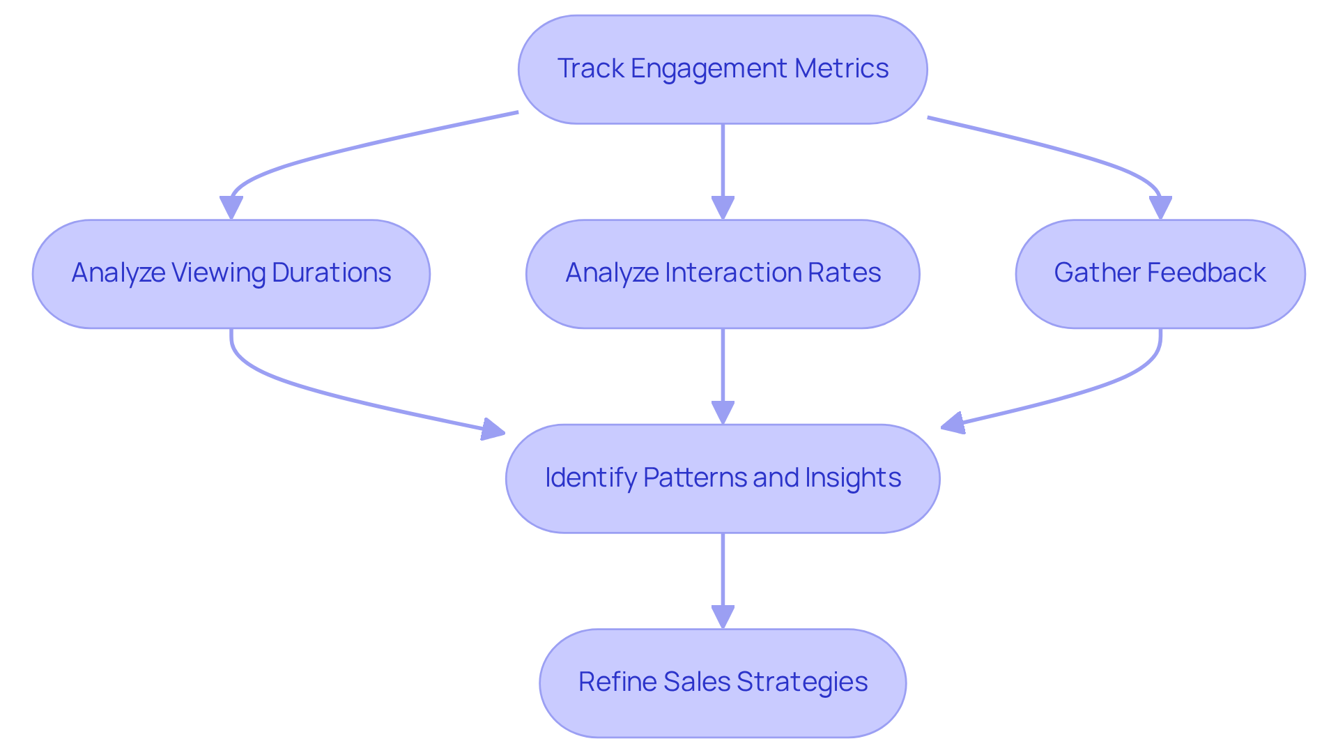 This flowchart shows how tracking and analyzing engagement metrics leads to better sales strategies. Each step builds on the previous one, guiding you through the process of turning data into actionable insights.