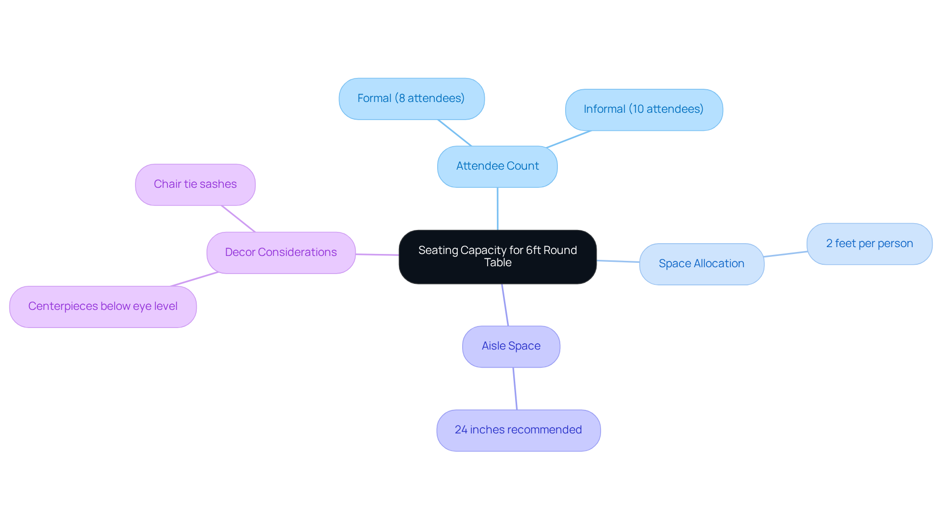 The central node represents the main topic of seating capacity, while the branches show different factors that affect how many people can comfortably sit at a 6ft round table. Each sub-branch provides specific details to consider for planning an event.
