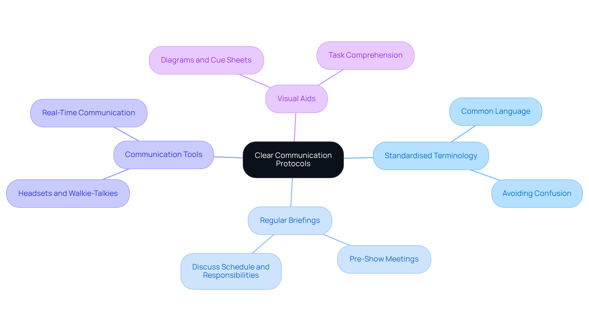 This mindmap starts with the main idea of clear communication at the center. Each branch represents a strategy to improve communication, helping the crew work better together. Follow the branches to see how each strategy contributes to the overall goal.