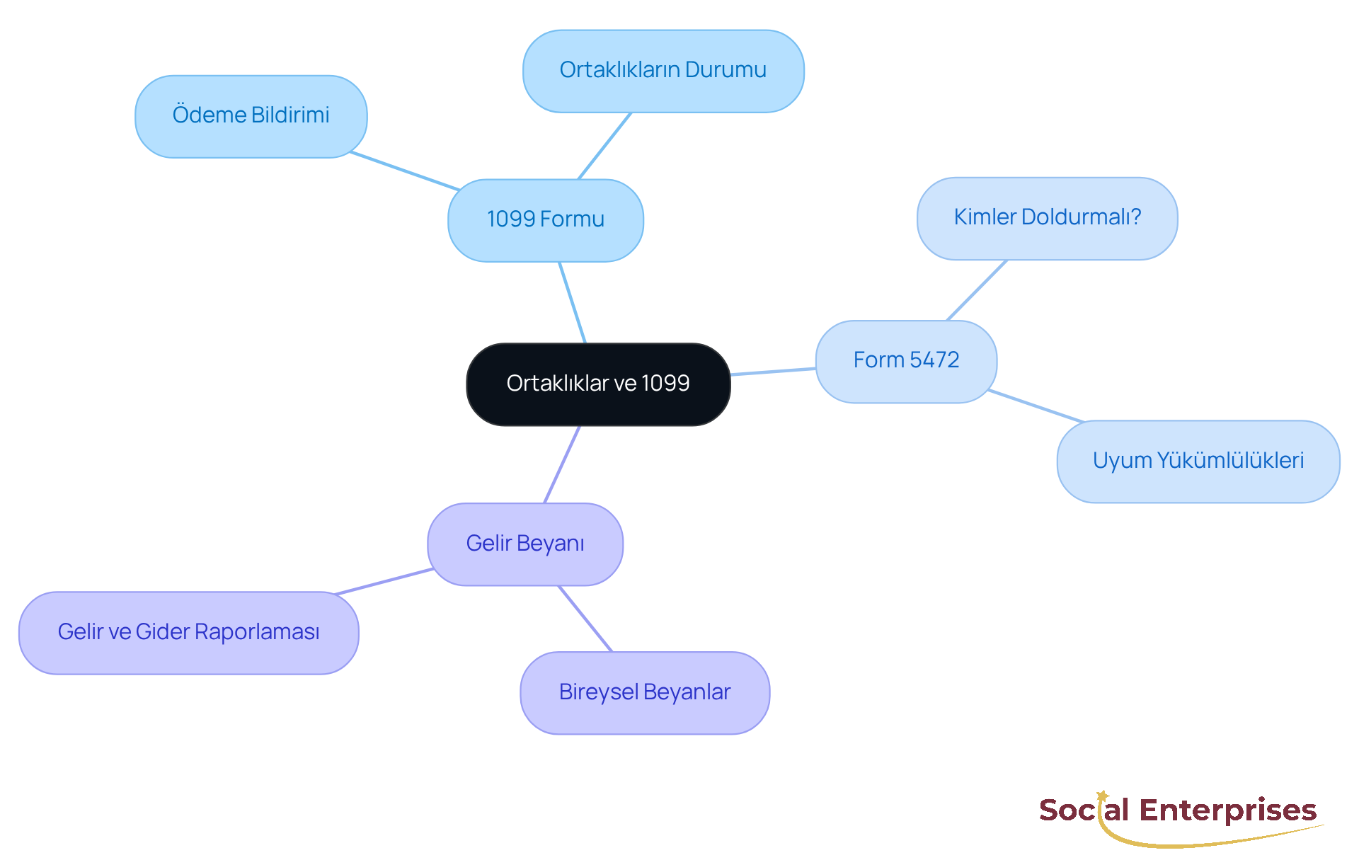 Merkezdeki konu ortaklıkların vergi durumları. Dallar, bu konuyla ilgili önemli ayrıntıları ve belgeleri gösteriyor. Her dalın uçları, konuyla ilgili daha fazla bilgi sunuyor.