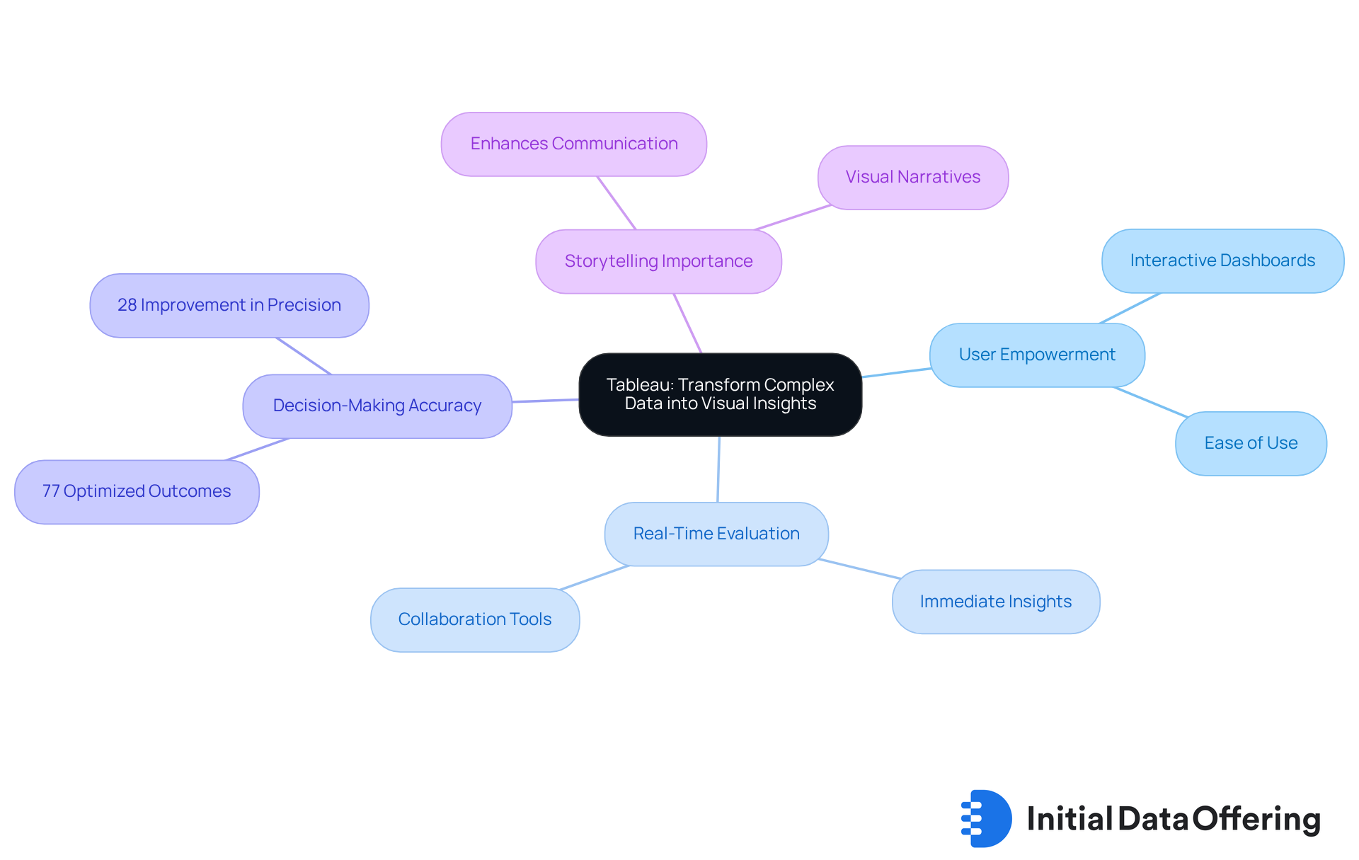The central node represents Tableau's role in data visualization, while the branches highlight its key benefits and statistics. Follow the branches to explore how Tableau enhances decision-making and storytelling in organizations. The central node represents Tableau's role in data visualization, while the branches highlight its key benefits and statistics. Follow the branches to explore how Tableau enhances decision-making and storytelling in organizations.
