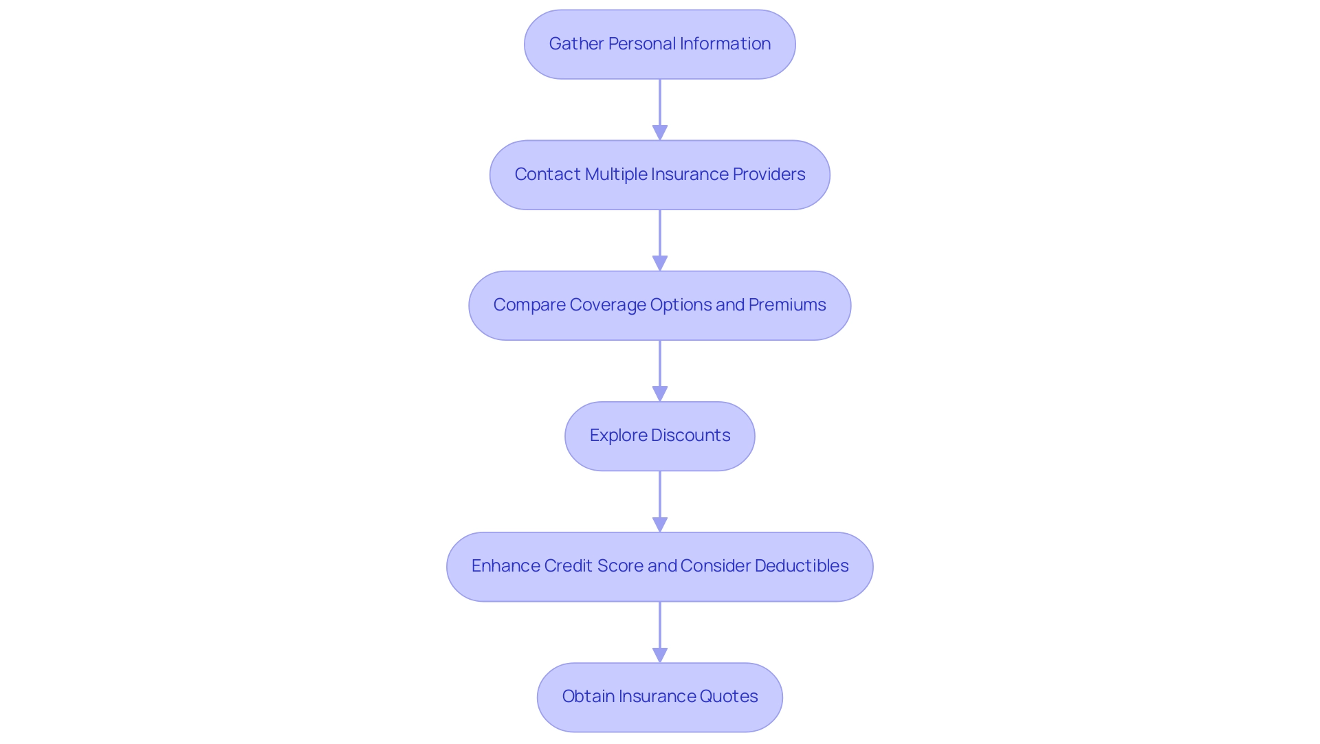 Each box represents a step in the process of securing affordable car insurance, with arrows indicating the sequence of actions to be taken.