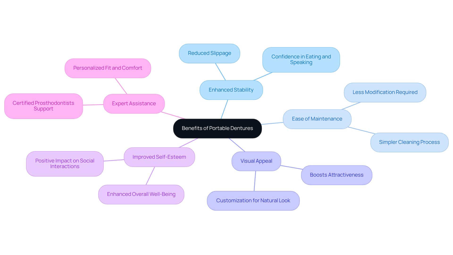 The center represents the main benefits of portable dentures. Each branch illustrates a specific advantage, and the sub-branches provide additional details or examples. This visual helps to understand how each benefit contributes to overall satisfaction and comfort.