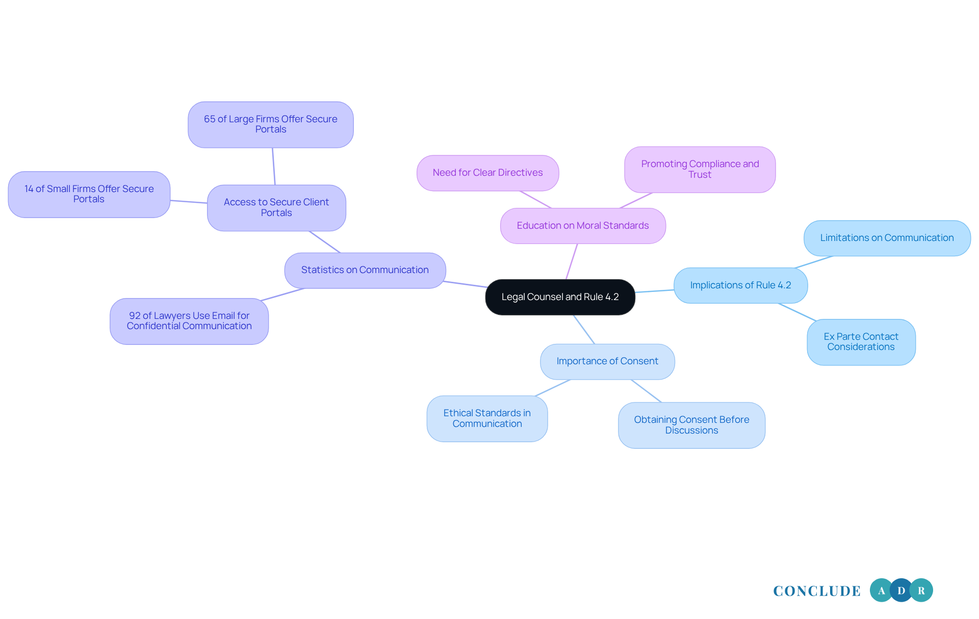 The center shows the main theme about legal counsel, with branches illustrating different aspects of their role in educating clients on Rule 4.2. Each branch reflects a specific area of focus, making it easy to see how they relate to the central idea.