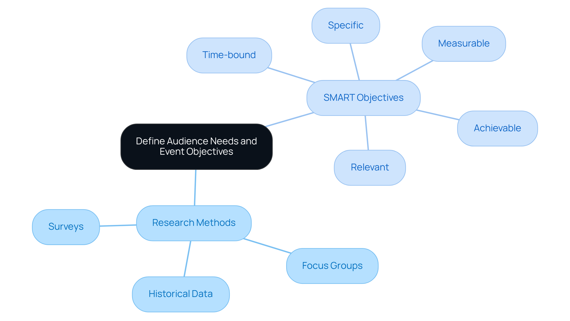 The center shows the main focus of defining audience needs and objectives. Follow the branches to see how to research your audience and the criteria for setting effective goals. The center shows the main focus of defining audience needs and objectives. Follow the branches to see how to research your audience and the criteria for setting effective goals.