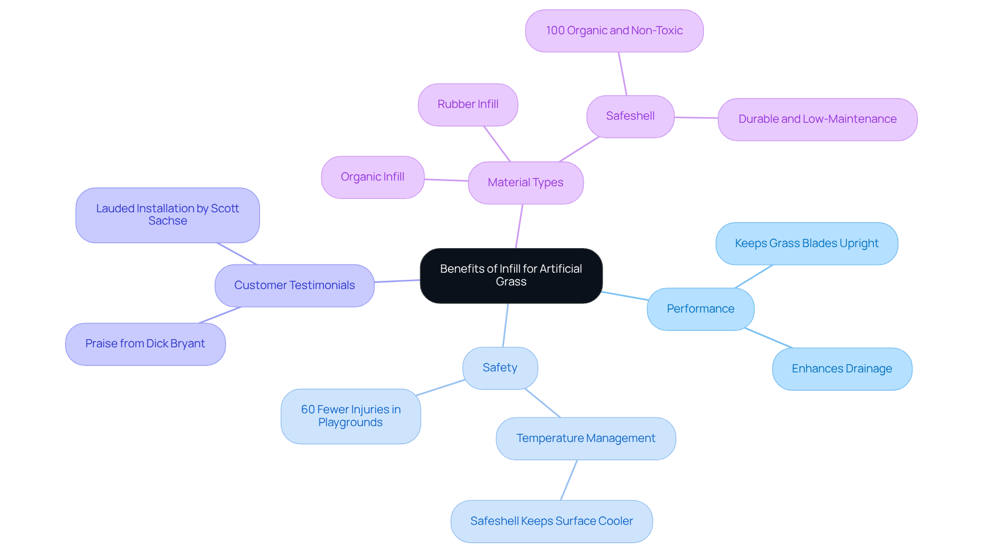 The central node represents the main topic, while the branches show different benefits and features of infill. Each color-coded branch helps you quickly identify related information, making it easier to understand how infill enhances performance and safety.