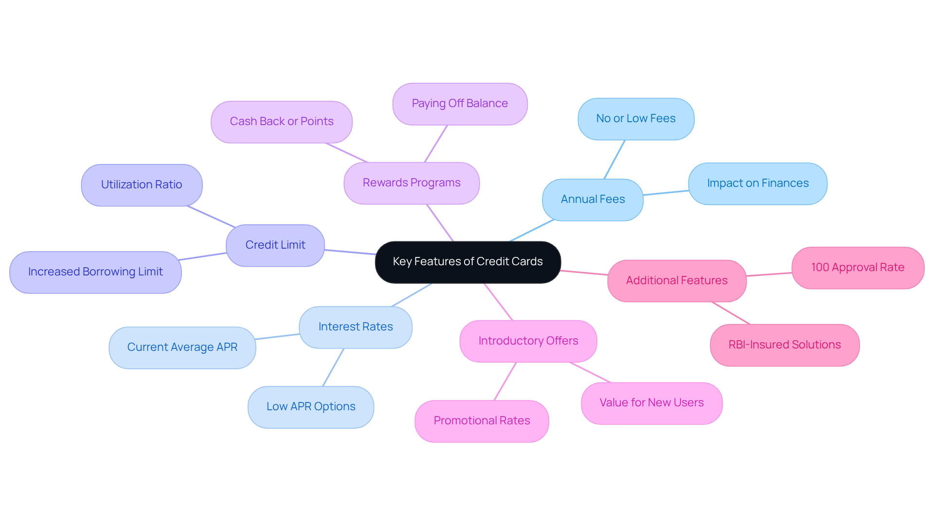 The center of the map shows the main topic, and each branch highlights an important feature to consider. Explore each branch to understand how these features can help you choose the right credit card for your financial needs. The center of the map shows the main topic, and each branch highlights an important feature to consider. Explore each branch to understand how these features can help you choose the right credit card for your financial needs.